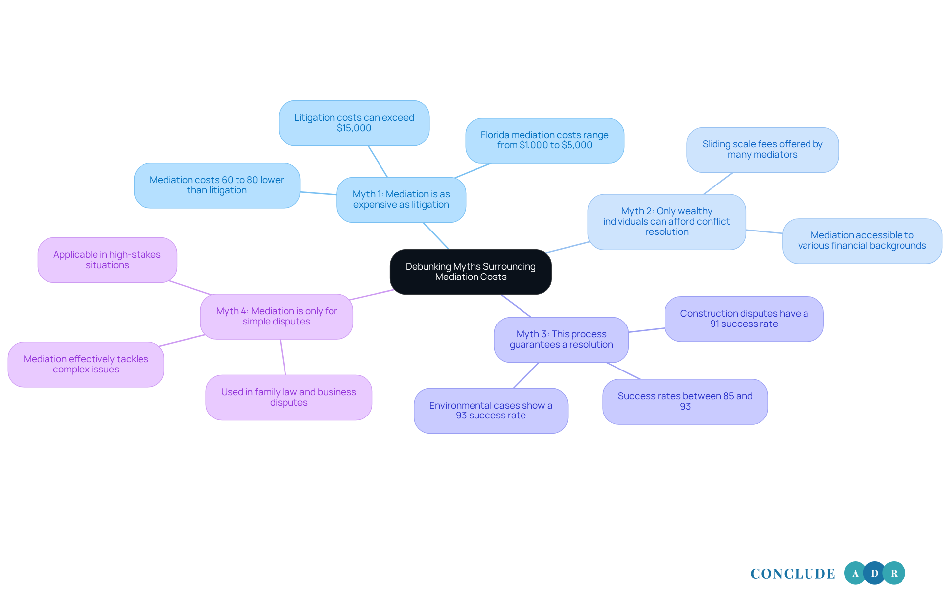 The central node represents the main topic, while each branch represents a myth. Follow the branches to see the explanations and facts that clarify these misconceptions about mediation costs.