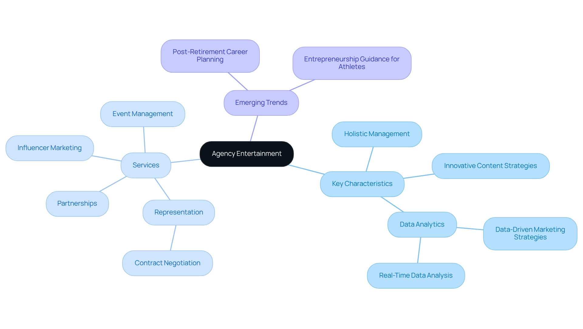 The center represents agency entertainment, with branches showing its key characteristics and services. Each branch highlights important aspects, making it easy to understand how they all connect and contribute to the overall industry.