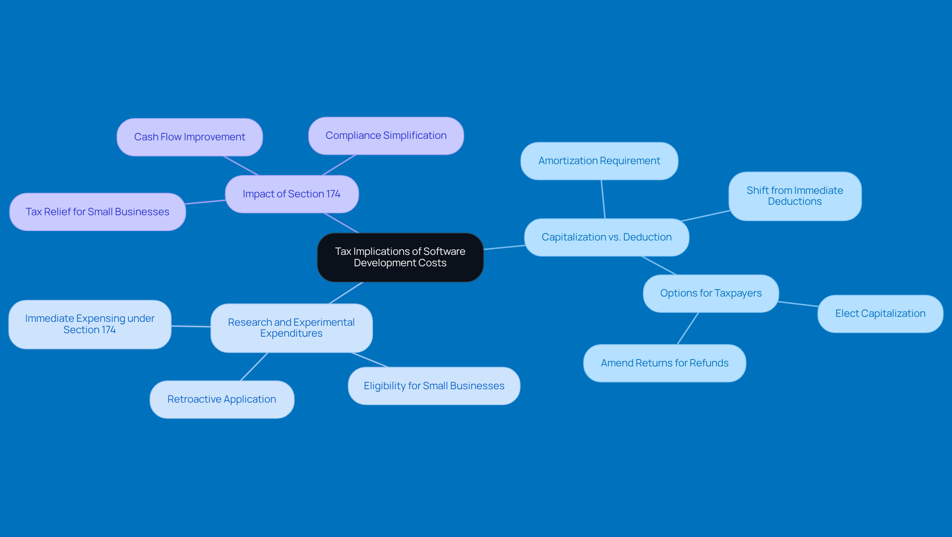 The central node represents the main topic, while the branches show key areas of tax treatment. Each sub-branch provides specific details, helping you understand how these tax rules affect software development costs. The central node represents the main topic, while the branches show key areas of tax treatment. Each sub-branch provides specific details, helping you understand how these tax rules affect software development costs.
