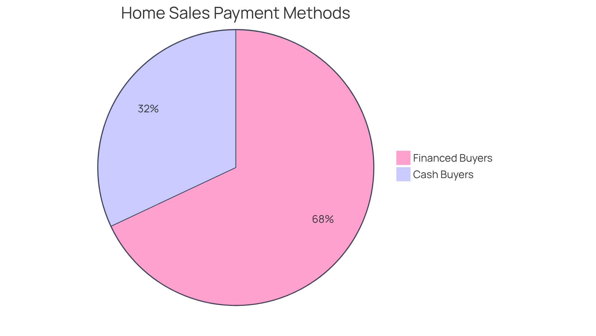 This chart shows how many home buyers are using cash versus financing. The green slice represents cash buyers, making up 32% of the market, while the blue slice represents those using financing, which is 68%. The bigger the slice, the more buyers are using that method.