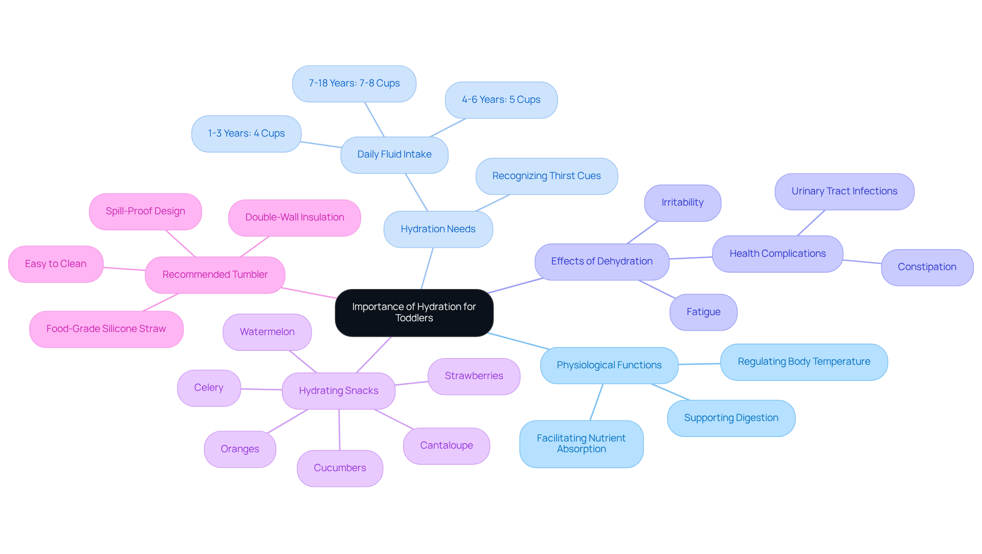 This mindmap starts with the central idea of hydration for toddlers and branches out into various related topics. Each branch represents a key aspect of hydration, such as its importance, effects of dehydration, and practical tips for parents. Follow the branches to explore how hydration impacts your child's health and discover helpful solutions! This mindmap starts with the central idea of hydration for toddlers and branches out into various related topics. Each branch represents a key aspect of hydration, such as its importance, effects of dehydration, and practical tips for parents. Follow the branches to explore how hydration impacts your child's health and discover helpful solutions!