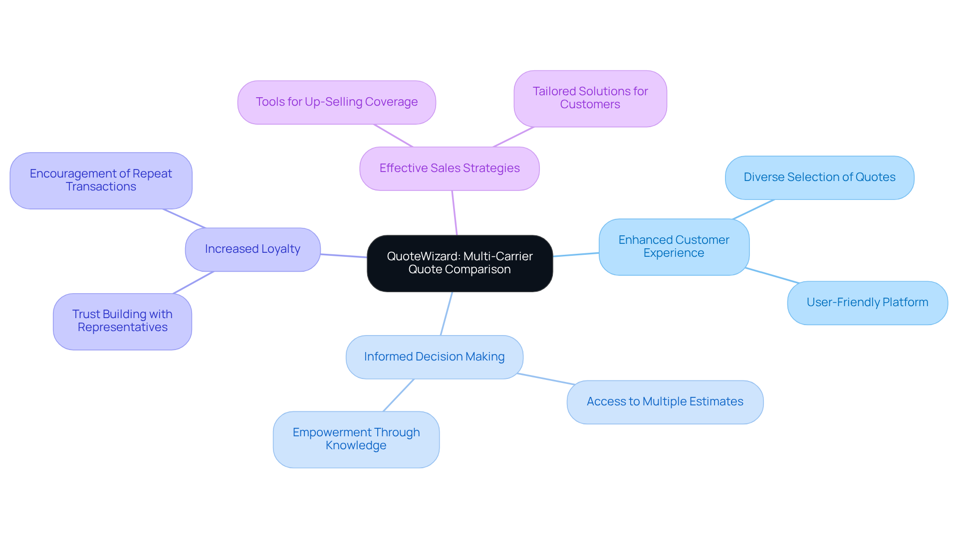 The central node represents QuoteWizard, while the branches illustrate the various benefits it provides to both insurance representatives and their clients. Each branch shows how QuoteWizard contributes to better service and stronger relationships. The central node represents QuoteWizard, while the branches illustrate the various benefits it provides to both insurance representatives and their clients. Each branch shows how QuoteWizard contributes to better service and stronger relationships.