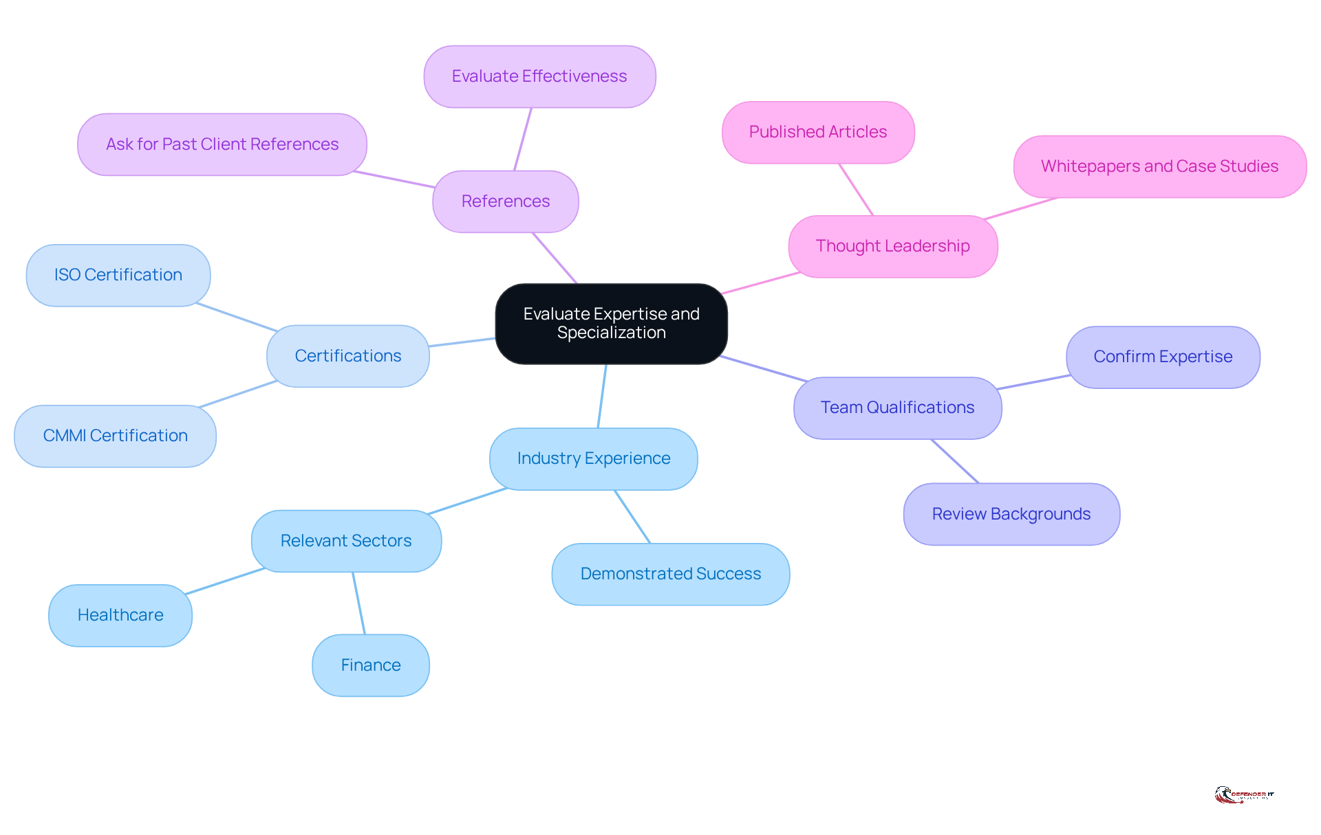 Start at the center with the main topic, then follow the branches to explore each factor that helps in choosing the right consulting firm. Each branch represents a crucial aspect to consider, with further details branching out from them. Start at the center with the main topic, then follow the branches to explore each factor that helps in choosing the right consulting firm. Each branch represents a crucial aspect to consider, with further details branching out from them.