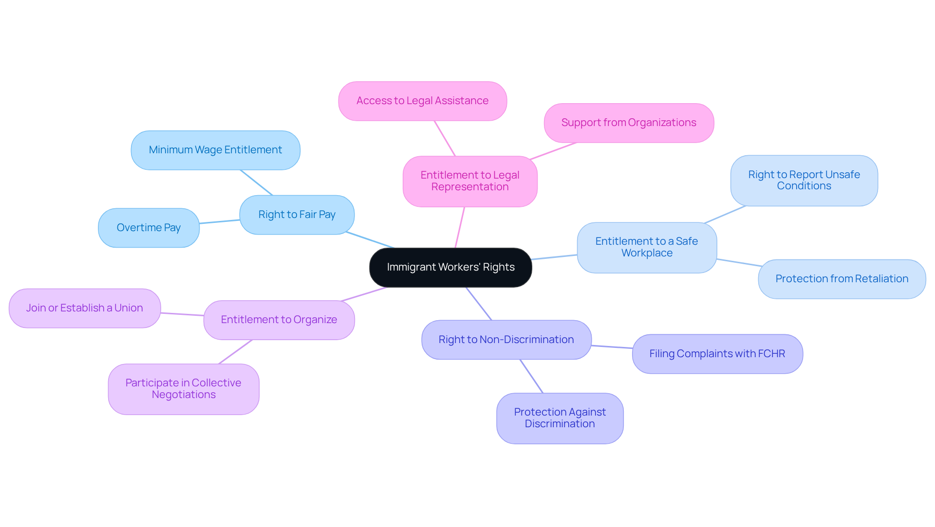 This mindmap shows the essential rights that immigrant workers have. Each branch represents a specific right, and you can follow the branches to see more details about what each right entails. This mindmap shows the essential rights that immigrant workers have. Each branch represents a specific right, and you can follow the branches to see more details about what each right entails.