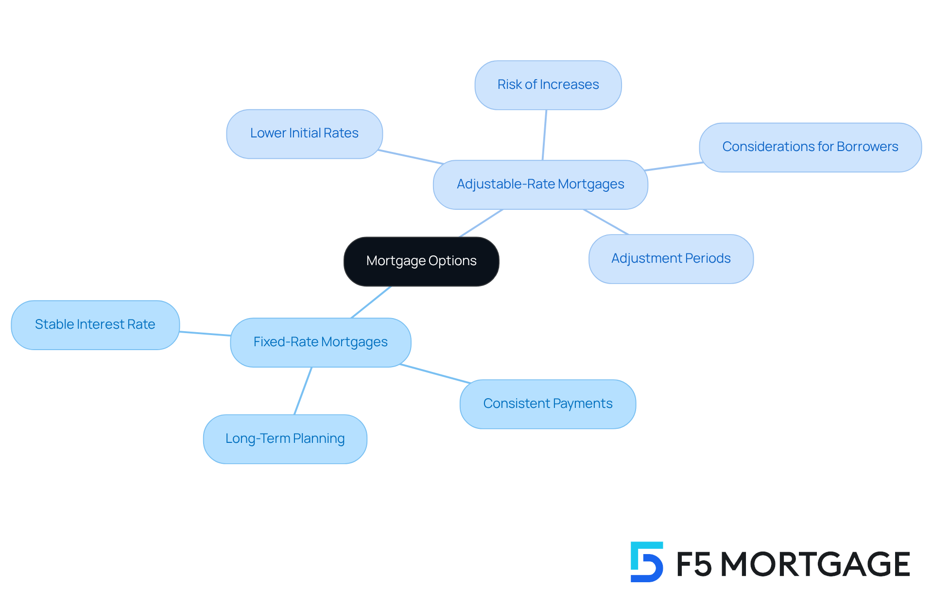 At the center, you'll find mortgage options. Follow the branches to learn about fixed-rate mortgages and their stable nature. The other side explores adjustable-rate mortgages, noting their initial benefits and potential risks. Each sub-branch provides deeper insights into each type, helping you make informed decisions. At the center, you'll find mortgage options. Follow the branches to learn about fixed-rate mortgages and their stable nature. The other side explores adjustable-rate mortgages, noting their initial benefits and potential risks. Each sub-branch provides deeper insights into each type, helping you make informed decisions.