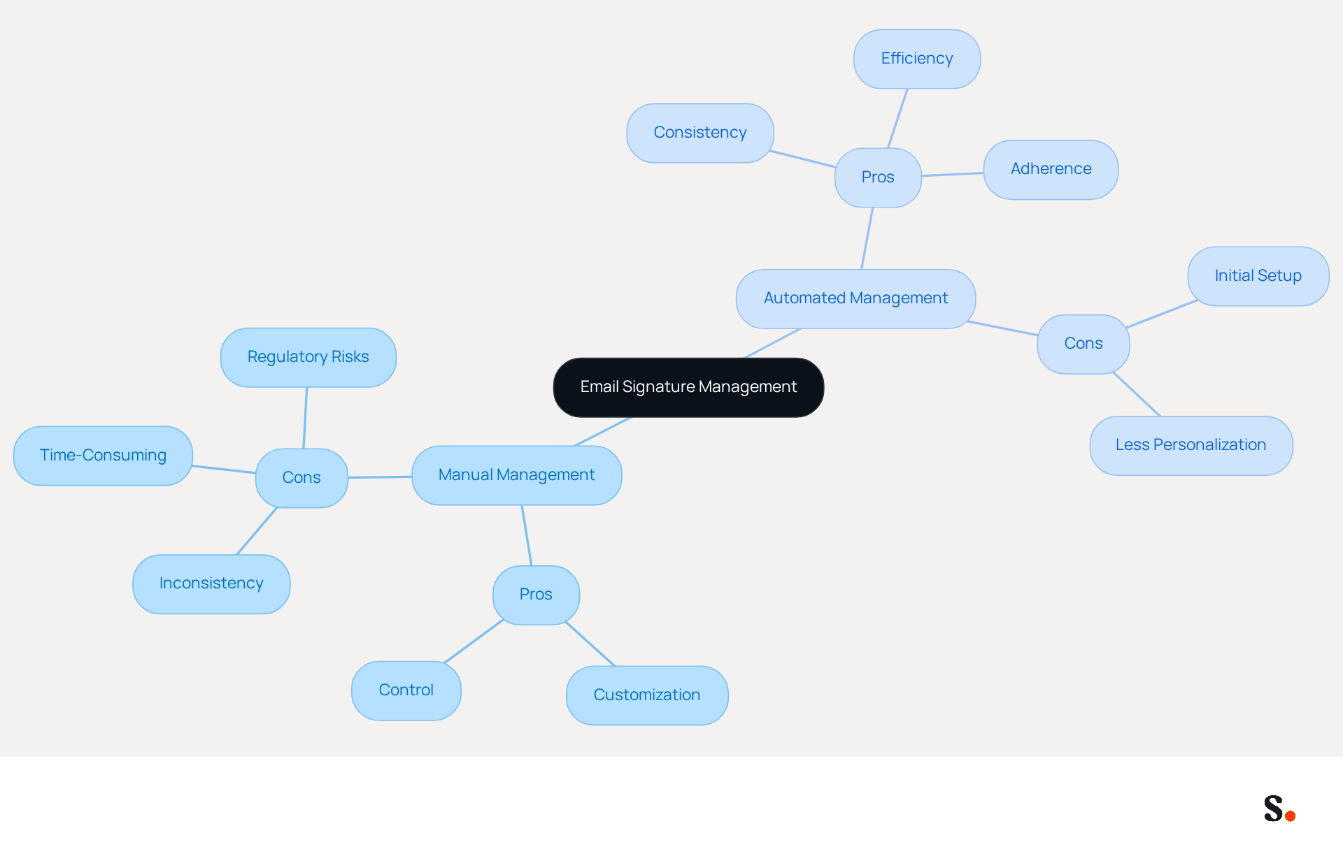 This mindmap shows the two approaches to managing email signatures. Each branch represents either manual or automated management, with pros and cons listed underneath. The colors help differentiate between the two methods, making it easy to see their advantages and disadvantages at a glance. This mindmap shows the two approaches to managing email signatures. Each branch represents either manual or automated management, with pros and cons listed underneath. The colors help differentiate between the two methods, making it easy to see their advantages and disadvantages at a glance.