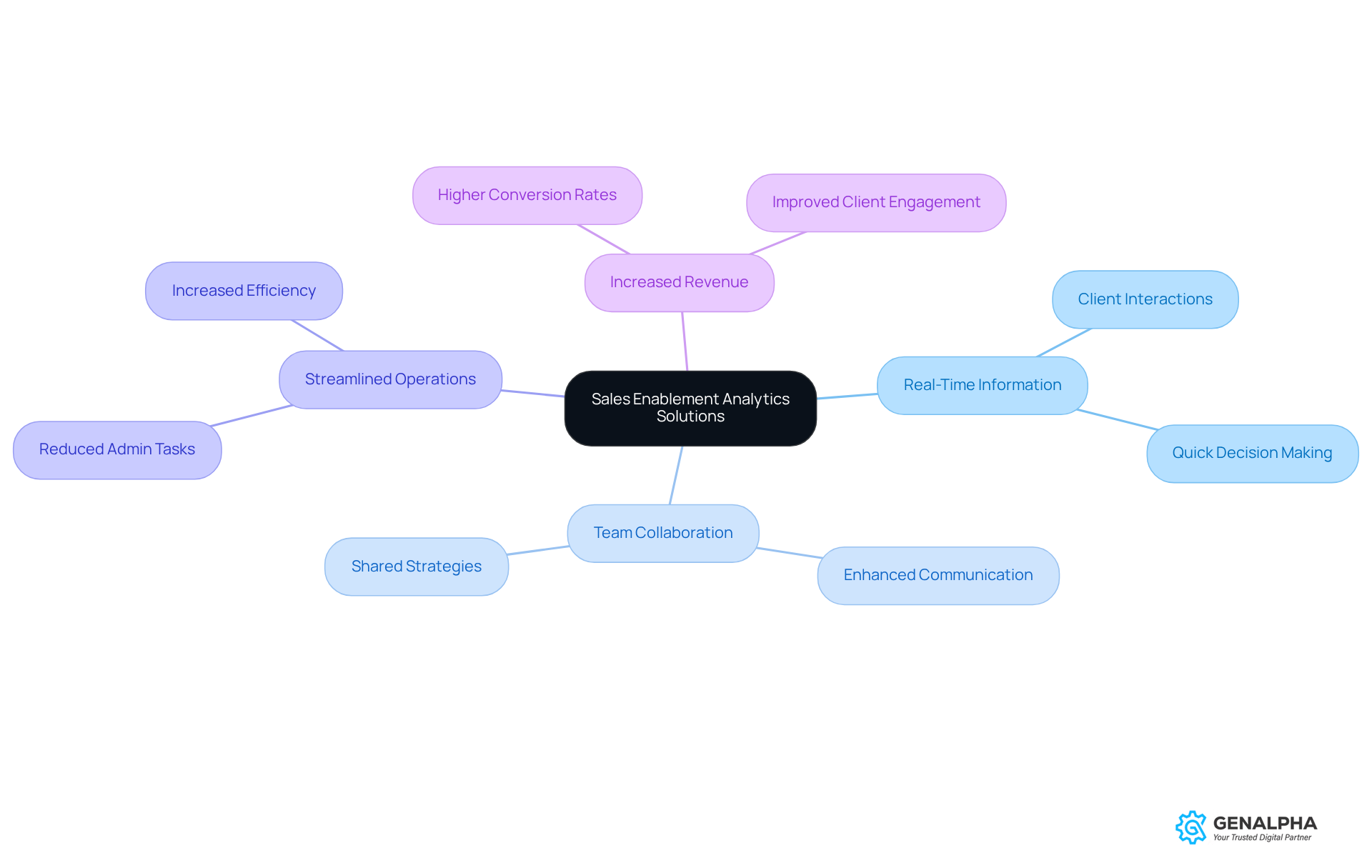 This mindmap starts with the main idea of sales enablement analytics solutions at the center. Each branch represents a key benefit or aspect of these solutions, showing how they contribute to better sales practices and team efficiency. Follow the branches to explore how each area connects to the overall goal of improving sales performance. This mindmap starts with the main idea of sales enablement analytics solutions at the center. Each branch represents a key benefit or aspect of these solutions, showing how they contribute to better sales practices and team efficiency. Follow the branches to explore how each area connects to the overall goal of improving sales performance.