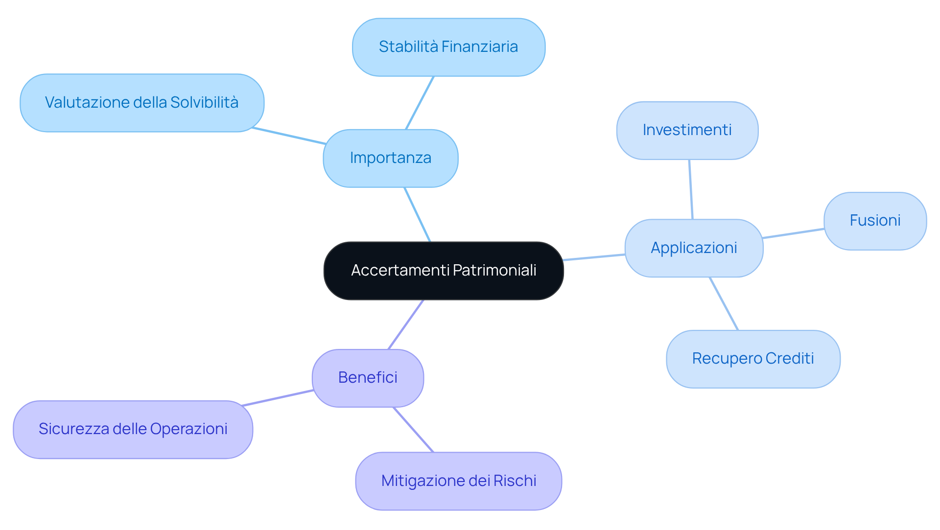 Inizia dal centro con il concetto di accertamenti patrimoniali e segui i rami per esplorare la loro importanza, applicazioni e benefici. Ogni ramo rappresenta un aspetto chiave che contribuisce alla comprensione complessiva del tema.