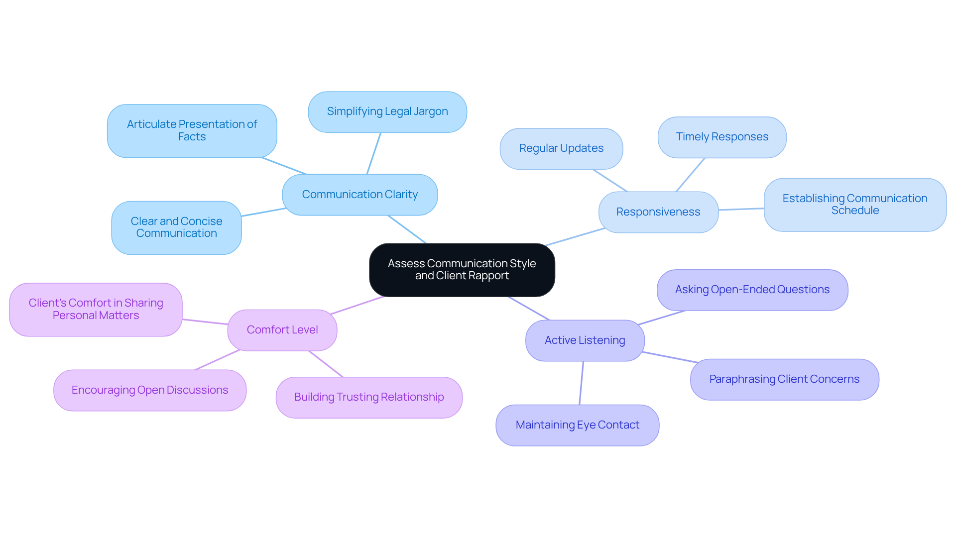 This mindmap helps you visualize the important factors to consider when assessing a lawyer's communication style and rapport. Each branch represents a key area to evaluate, and the sub-branches provide specific details to guide your assessment. Follow the branches to understand how these elements contribute to a successful attorney-client relationship. This mindmap helps you visualize the important factors to consider when assessing a lawyer's communication style and rapport. Each branch represents a key area to evaluate, and the sub-branches provide specific details to guide your assessment. Follow the branches to understand how these elements contribute to a successful attorney-client relationship.
