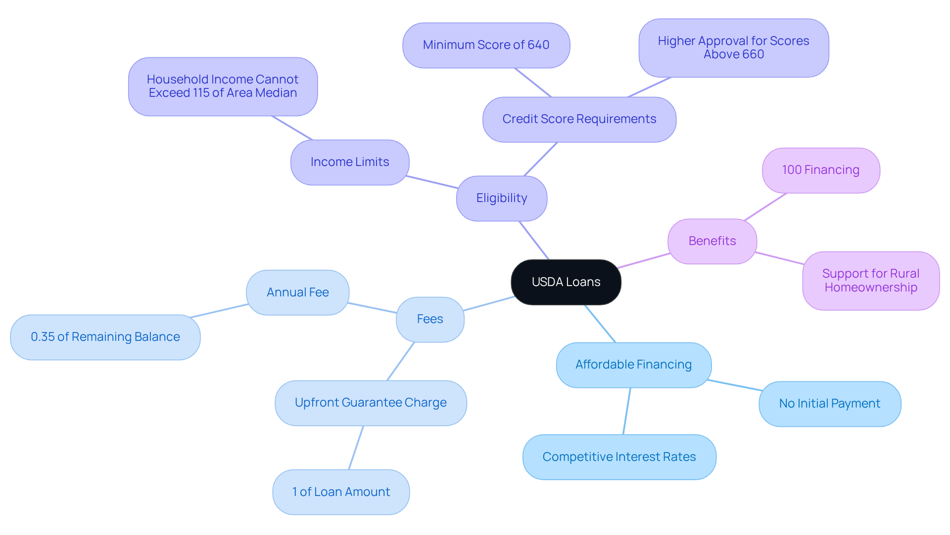 At the center, you'll find 'USDA Loans' with branches that explain different aspects: affordability, fees, eligibility, and benefits. Each branch leads to more specific information, helping you see how everything connects. At the center, you'll find 'USDA Loans' with branches that explain different aspects: affordability, fees, eligibility, and benefits. Each branch leads to more specific information, helping you see how everything connects.