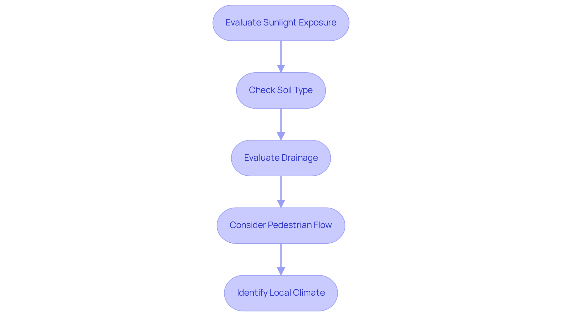 Each box represents a step in the assessment process. Follow the arrows to see how to evaluate the conditions for your poolside area. Each box represents a step in the assessment process. Follow the arrows to see how to evaluate the conditions for your poolside area.