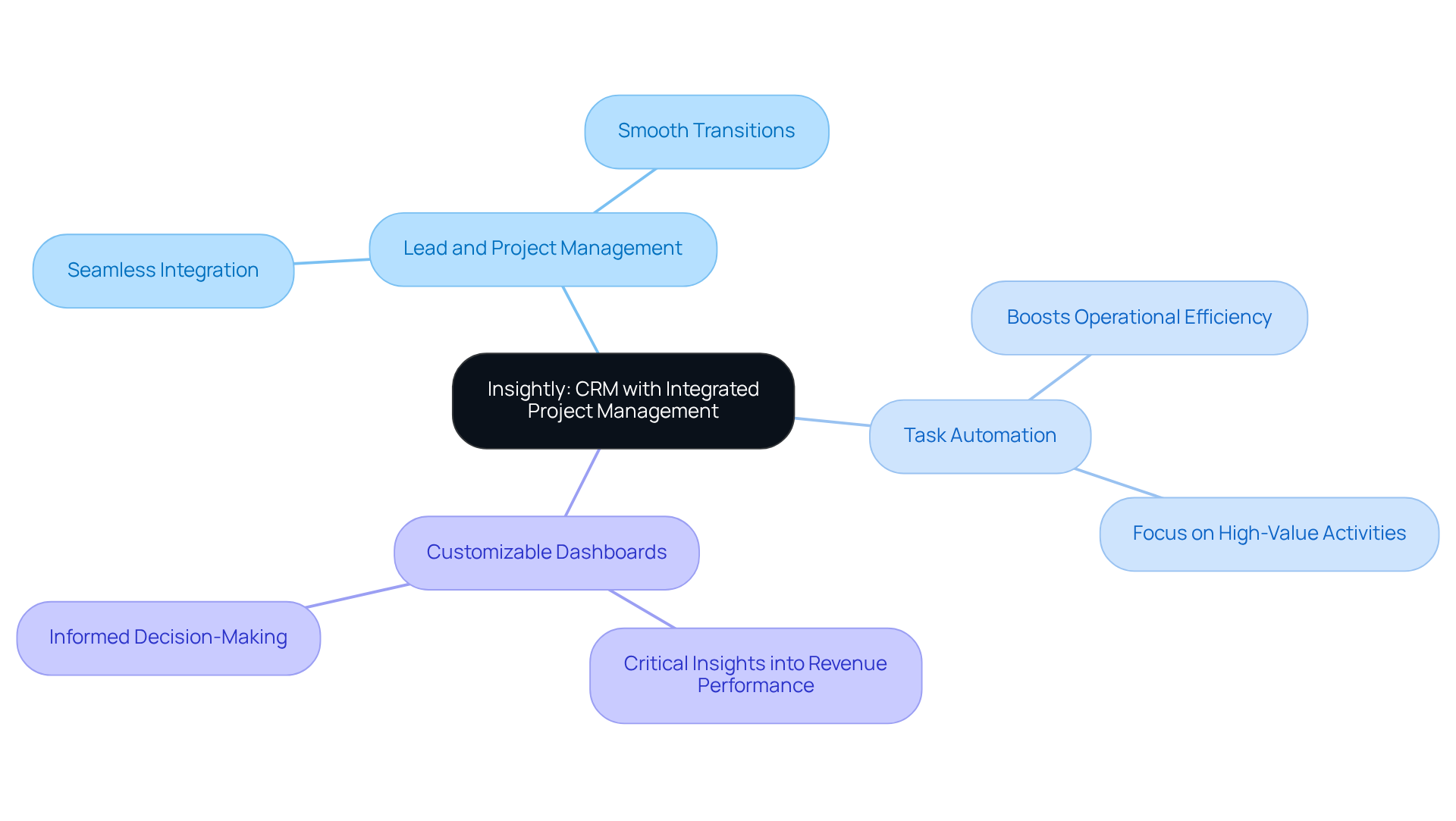 The central node represents Insightly, while the branches show its key features. Each feature connects to specific benefits, illustrating how they work together to enhance CRM and project management. The central node represents Insightly, while the branches show its key features. Each feature connects to specific benefits, illustrating how they work together to enhance CRM and project management.