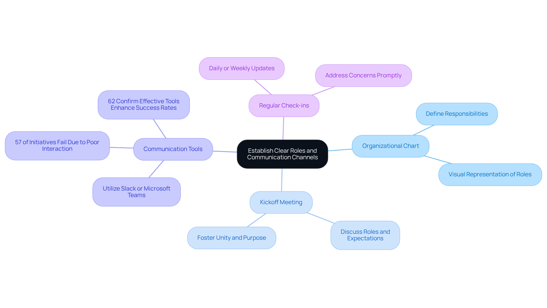 The central idea is about improving team dynamics. Each branch represents a strategy to achieve this, with further details showing how these strategies can be implemented and their importance. The central idea is about improving team dynamics. Each branch represents a strategy to achieve this, with further details showing how these strategies can be implemented and their importance.
