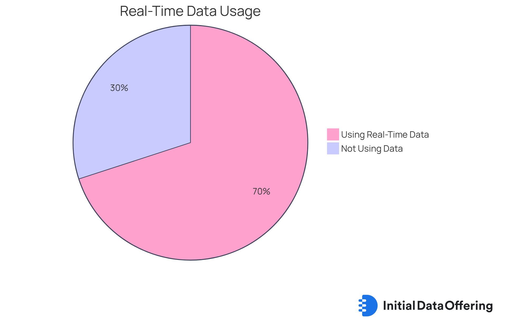 The blue segment shows the majority of firms (70%) using real-time data to enhance their marketing strategies, while the gray segment represents the 30% that do not. This highlights the growing importance of real-time insights in business.