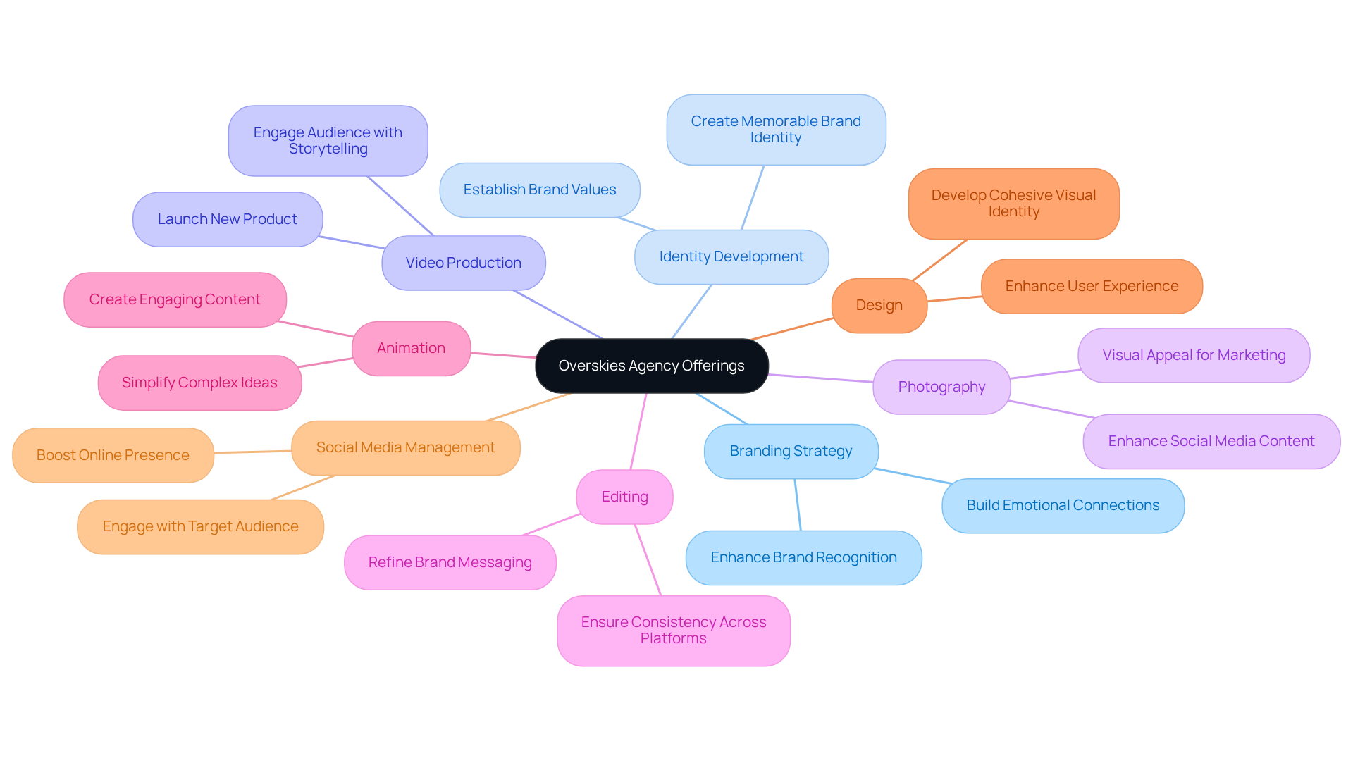 This mindmap shows how Overskies' services connect to different business objectives. Each branch represents a service, and the sub-branches indicate specific goals that can be achieved by utilizing those services. Follow the branches to see how each offering can help drive success!