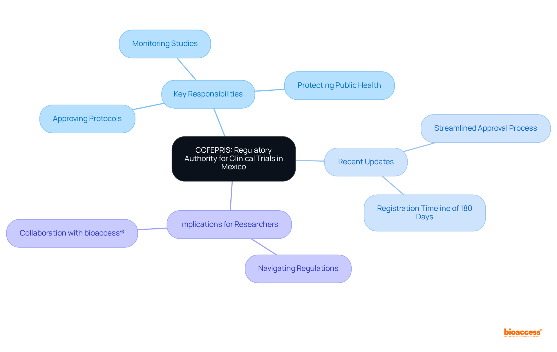 This mindmap shows COFEPRIS as the central authority. Each branch represents its key roles, recent updates, and how they affect researchers. The more you explore the branches, the more you learn about the regulatory landscape! This mindmap shows COFEPRIS as the central authority. Each branch represents its key roles, recent updates, and how they affect researchers. The more you explore the branches, the more you learn about the regulatory landscape!