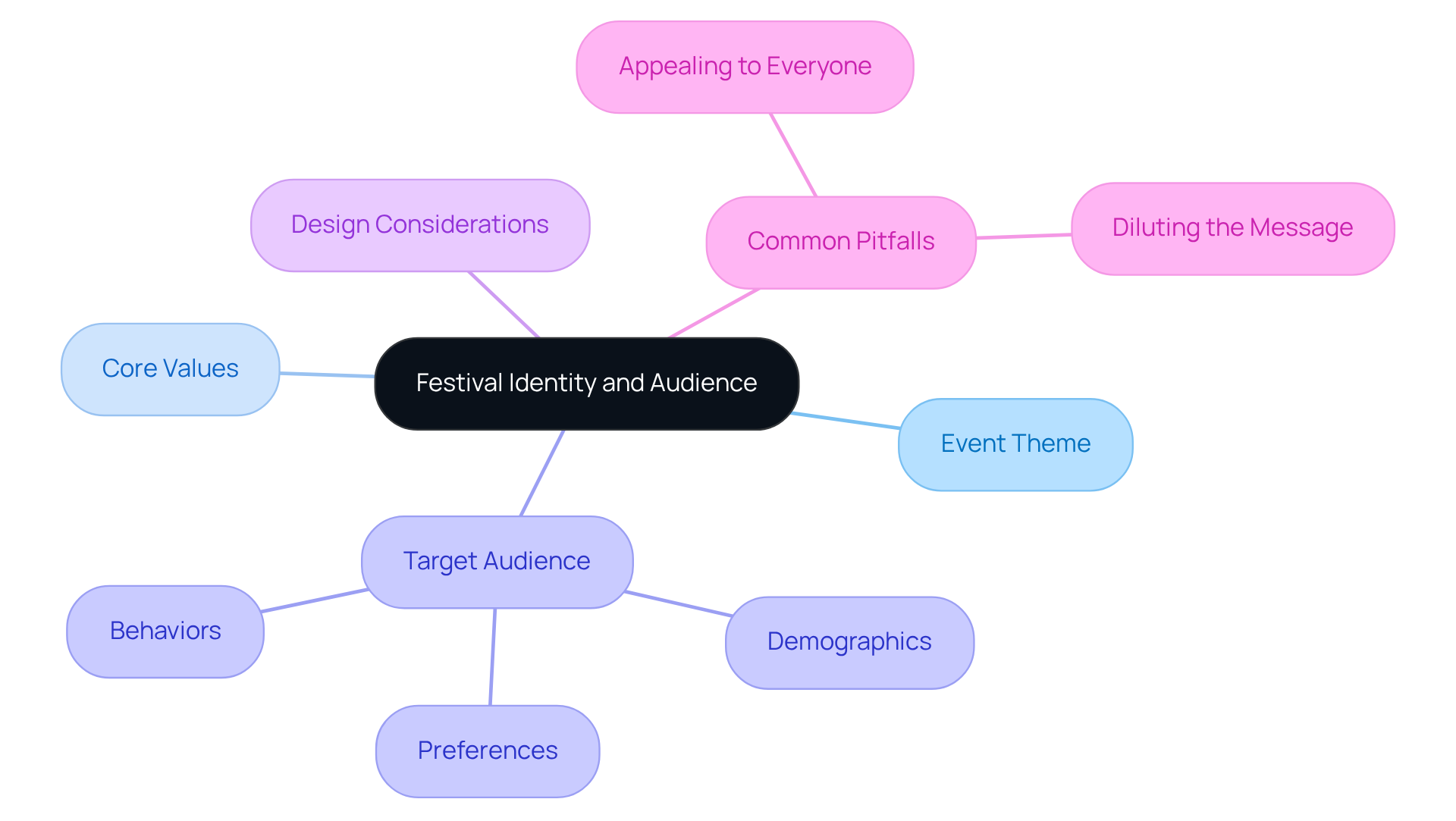 The central node represents the festival's identity, while the branches show different aspects to consider when designing a logo. Each sub-branch provides deeper insights into how to connect with your audience effectively.