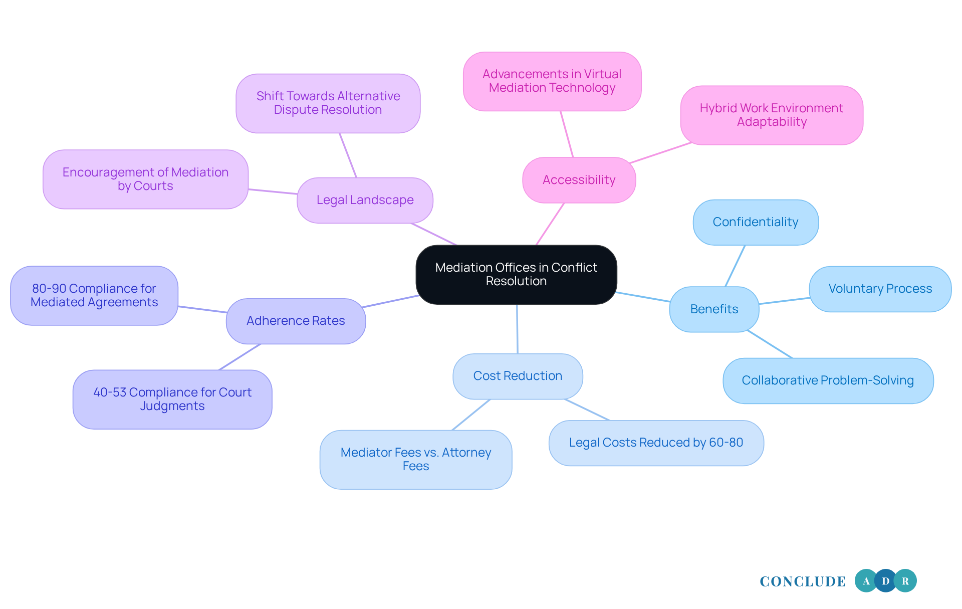 The central node represents mediation offices, while the branches show their various benefits and roles in resolving conflicts. Each color-coded branch helps you quickly identify different aspects of mediation. The central node represents mediation offices, while the branches show their various benefits and roles in resolving conflicts. Each color-coded branch helps you quickly identify different aspects of mediation.