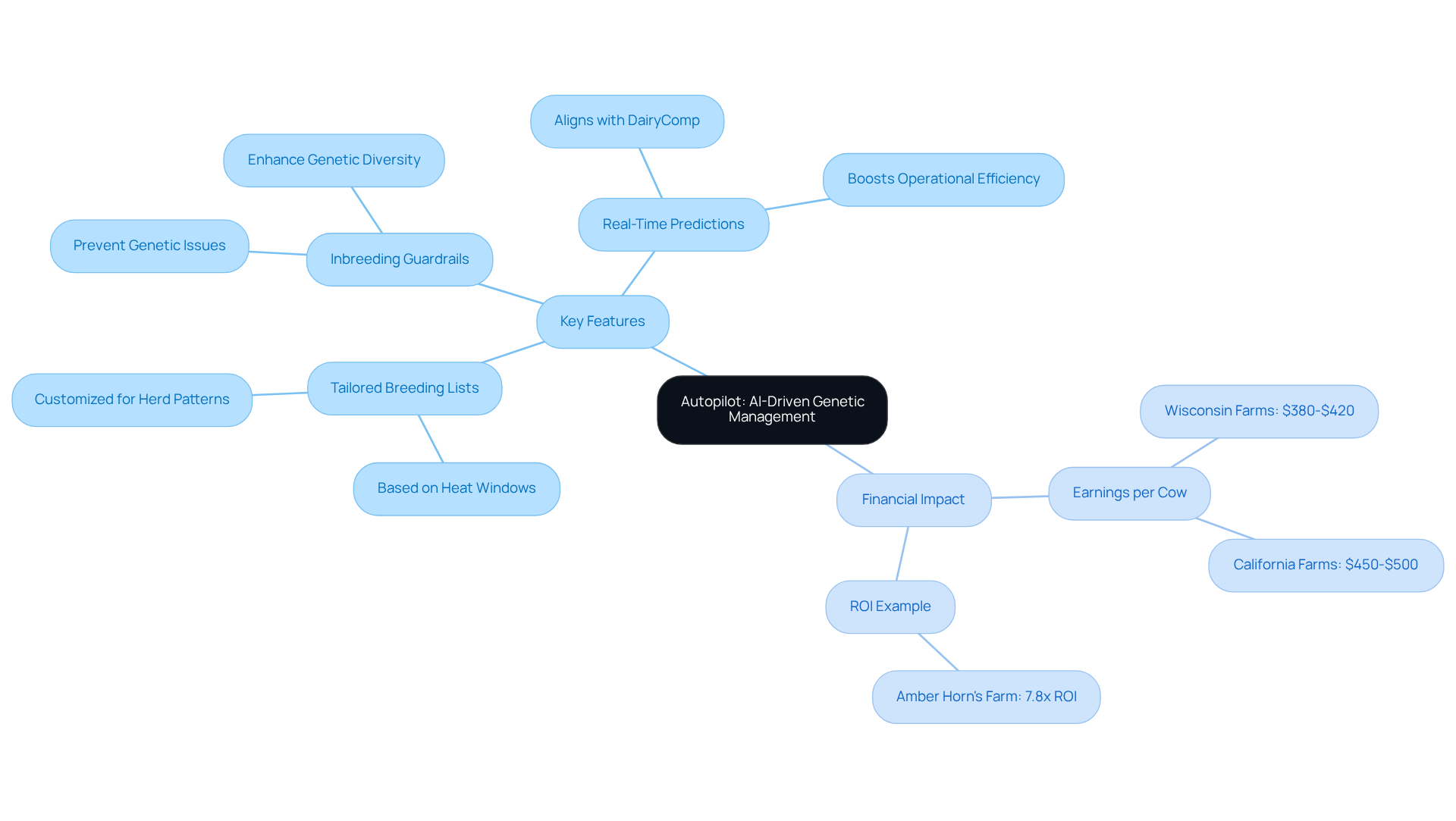 The center represents the Autopilot platform, with branches showing its features and financial benefits. Each branch helps you understand how this AI technology supports dairy farmers in improving their operations.