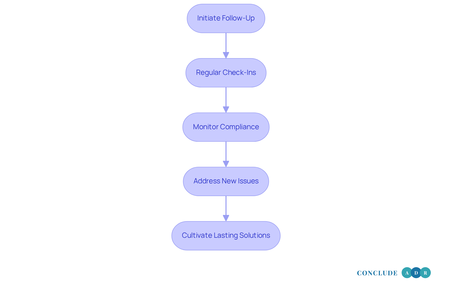 Each box represents a step in the follow-up process after mediation. Follow the arrows to see how each step contributes to maintaining and strengthening your agreements.