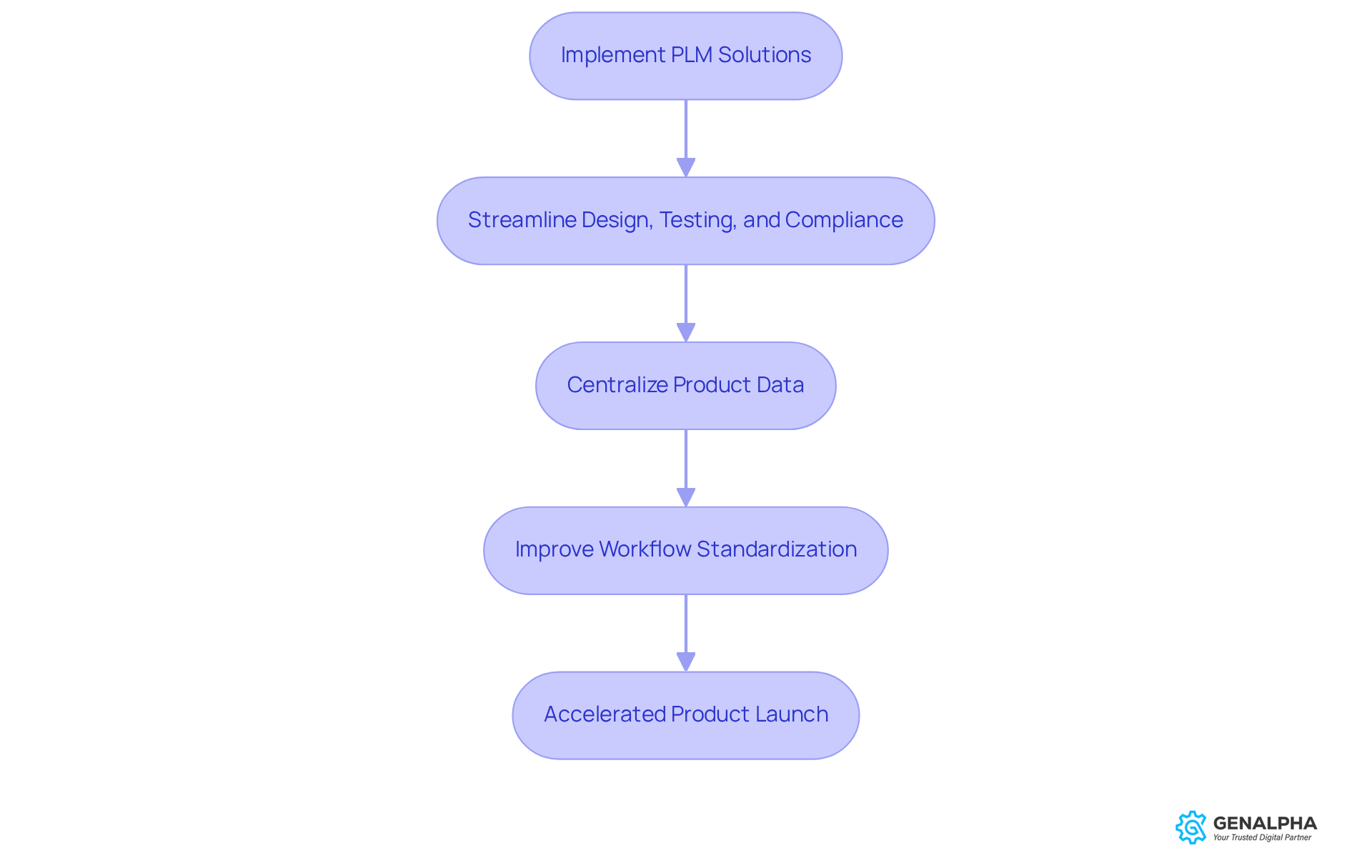 Each box represents a key step in the process of using PLM to speed up getting products to market. Follow the arrows to see how each step contributes to the next!
