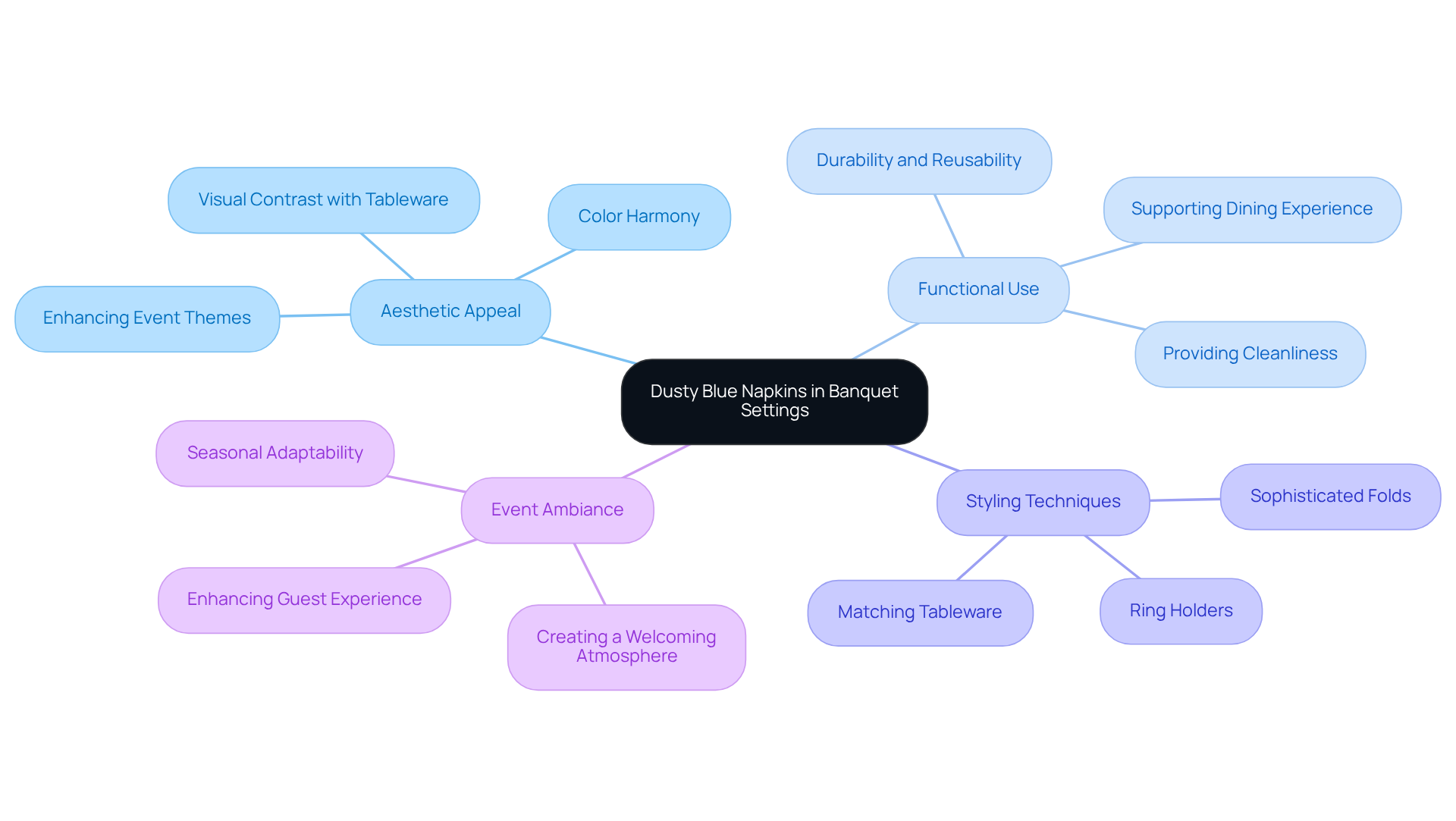 The central node represents the main topic, while the branches show how different aspects like aesthetics, functionality, and styling techniques contribute to the overall dining experience.