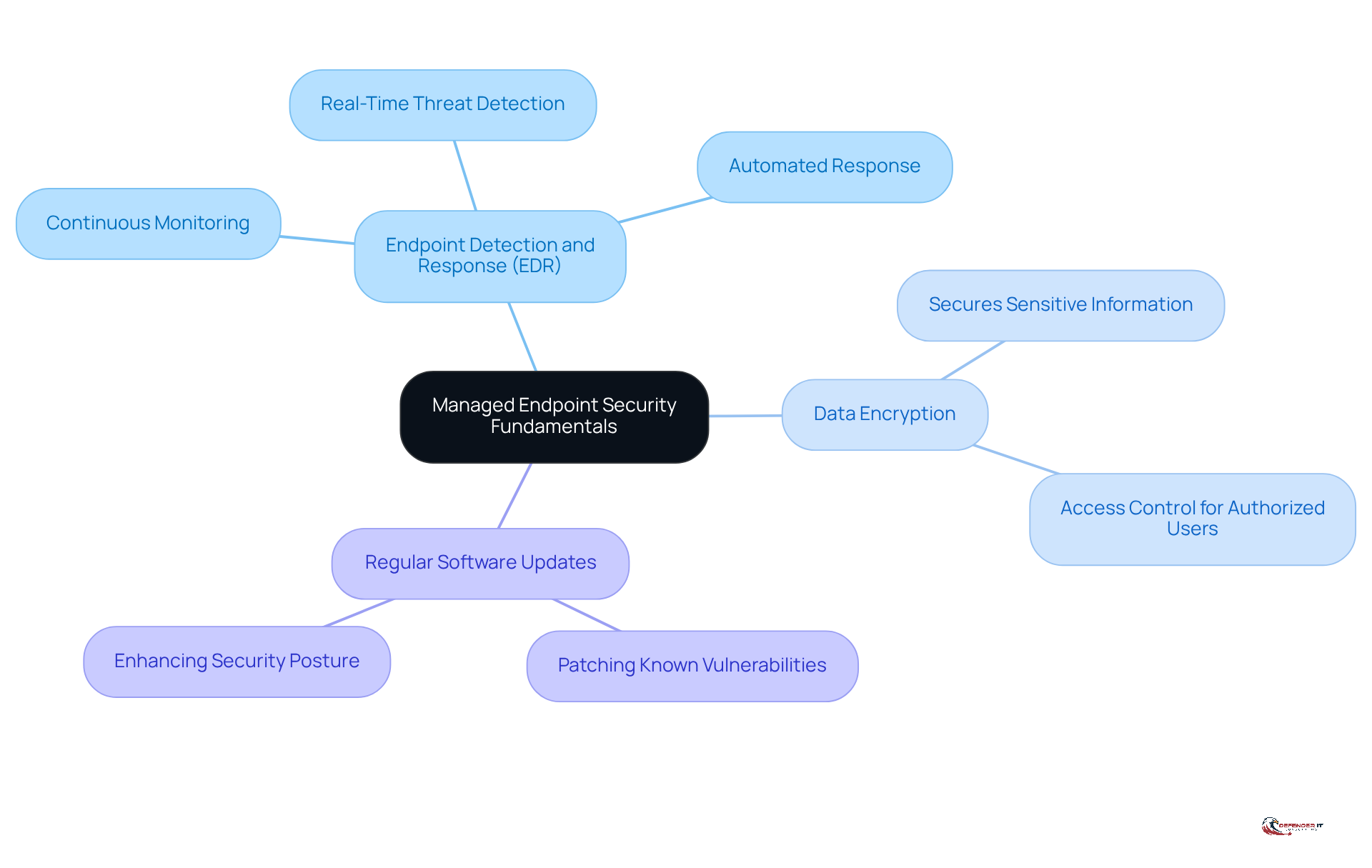 The center shows the main concept of managed endpoint security, while the branches represent key components that contribute to a comprehensive security strategy. Each branch explains a specific aspect of protection for end-user devices. The center shows the main concept of managed endpoint security, while the branches represent key components that contribute to a comprehensive security strategy. Each branch explains a specific aspect of protection for end-user devices.