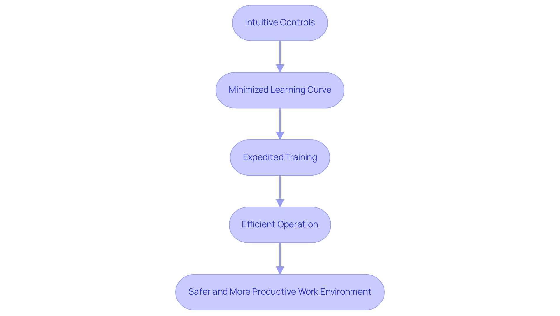 This flowchart illustrates how intuitive controls lead to easier operation, quicker training, and ultimately a safer and more productive workplace. Follow the arrows to see how each step builds on the previous one.