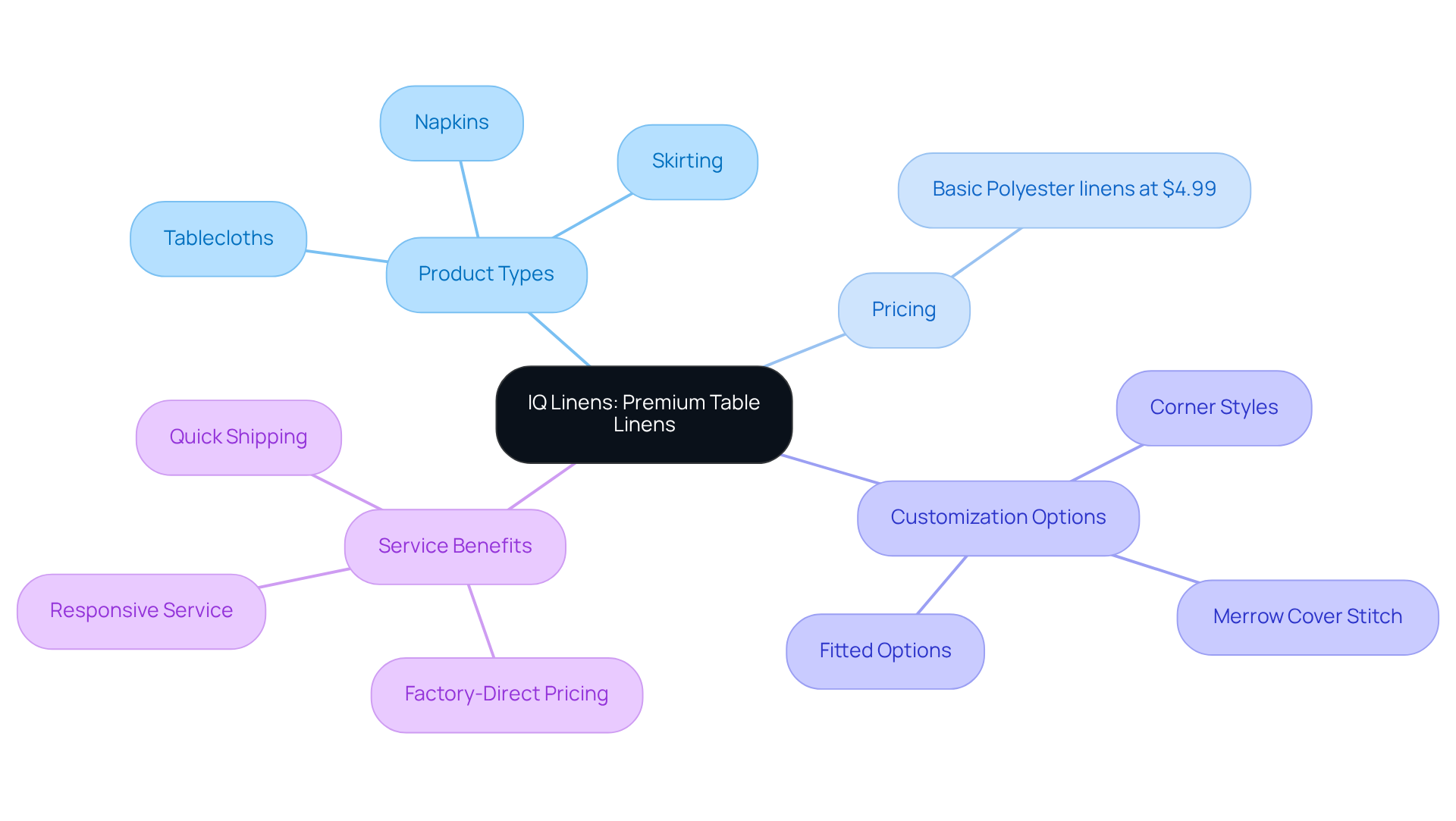 Start at the center with IQ Linens, then explore the branches to discover their product types, pricing, customization options, and the benefits of choosing them for your event.