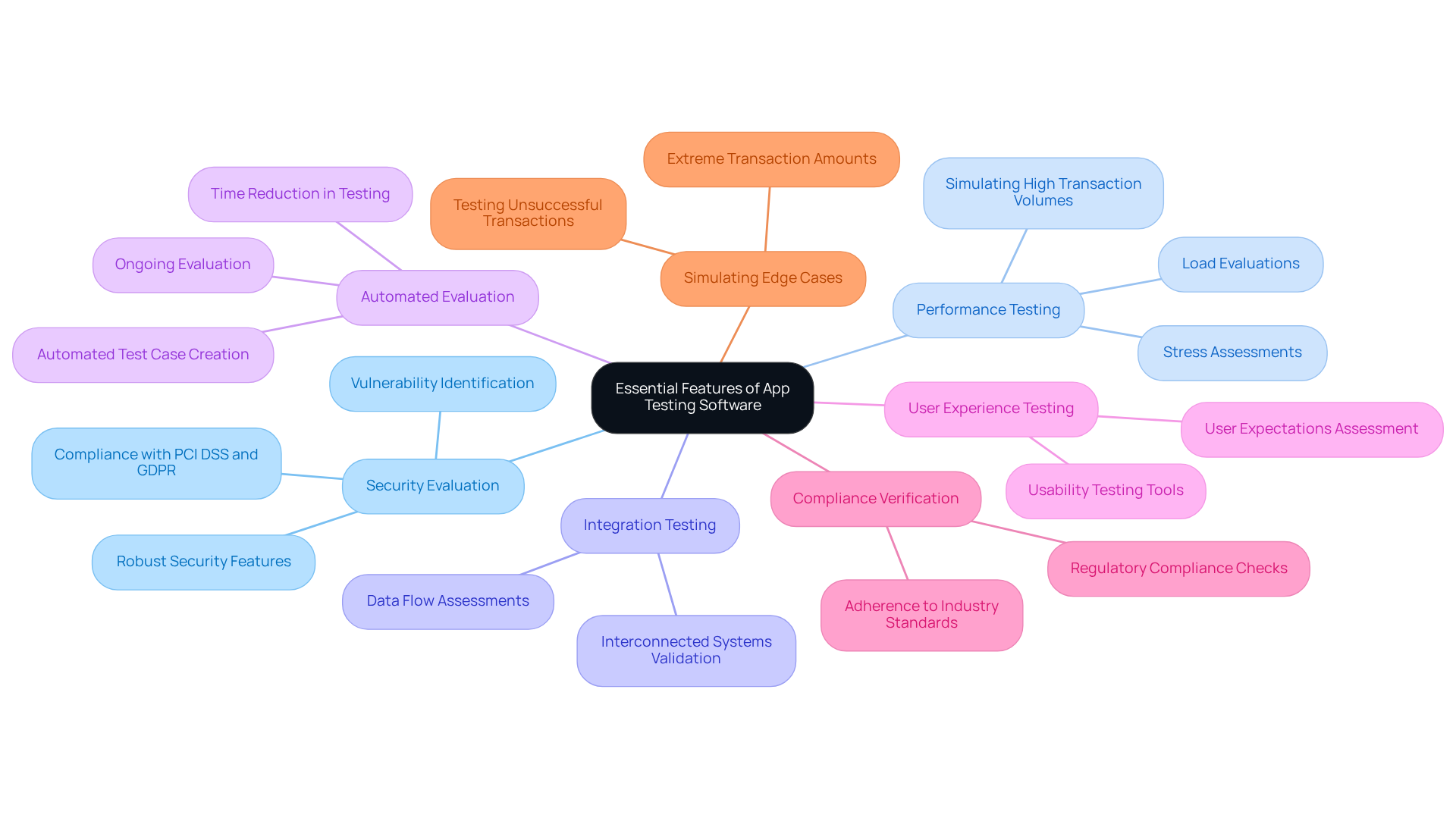 The central node represents the main topic of app testing software features. Each branch shows a key feature, and you can follow the sub-branches for more details. This layout helps you understand how each feature contributes to effective app testing. The central node represents the main topic of app testing software features. Each branch shows a key feature, and you can follow the sub-branches for more details. This layout helps you understand how each feature contributes to effective app testing.