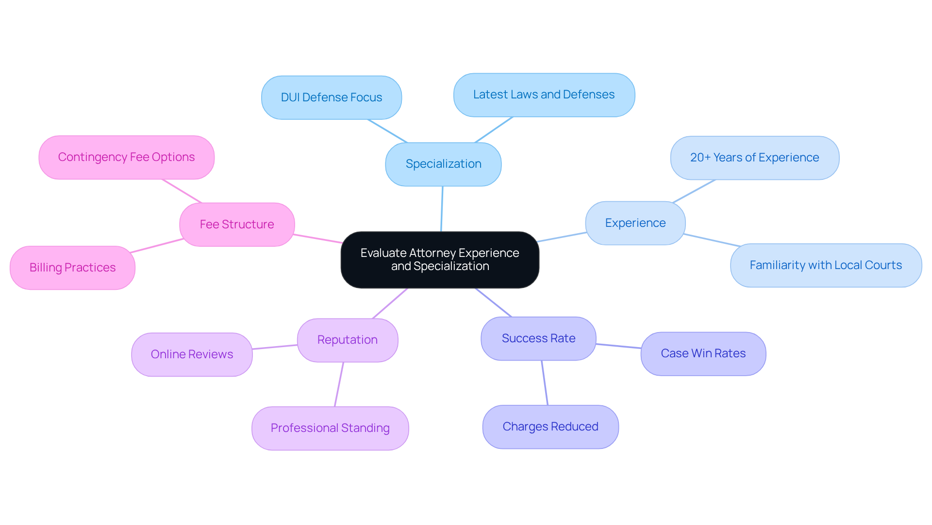 Start at the center with the main topic of evaluating attorneys, then follow the branches to explore each important factor. Each branch represents a different aspect to consider when choosing the right DUI attorney, helping you visualize what to look for.