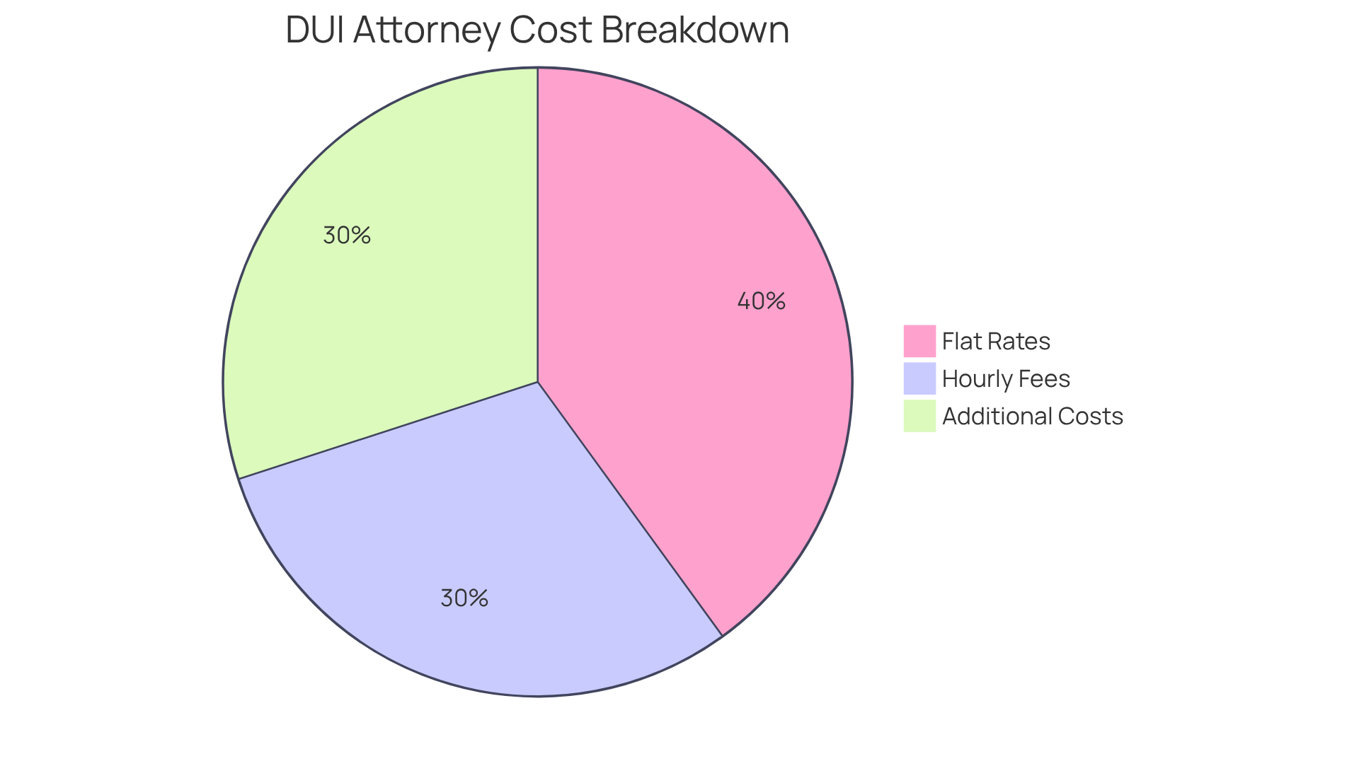 This chart shows how the costs of hiring a DUI attorney are divided. The larger the slice, the more significant that cost is in relation to the total. Flat rates and hourly fees are the main costs, while additional expenses can also add up. This chart shows how the costs of hiring a DUI attorney are divided. The larger the slice, the more significant that cost is in relation to the total. Flat rates and hourly fees are the main costs, while additional expenses can also add up.