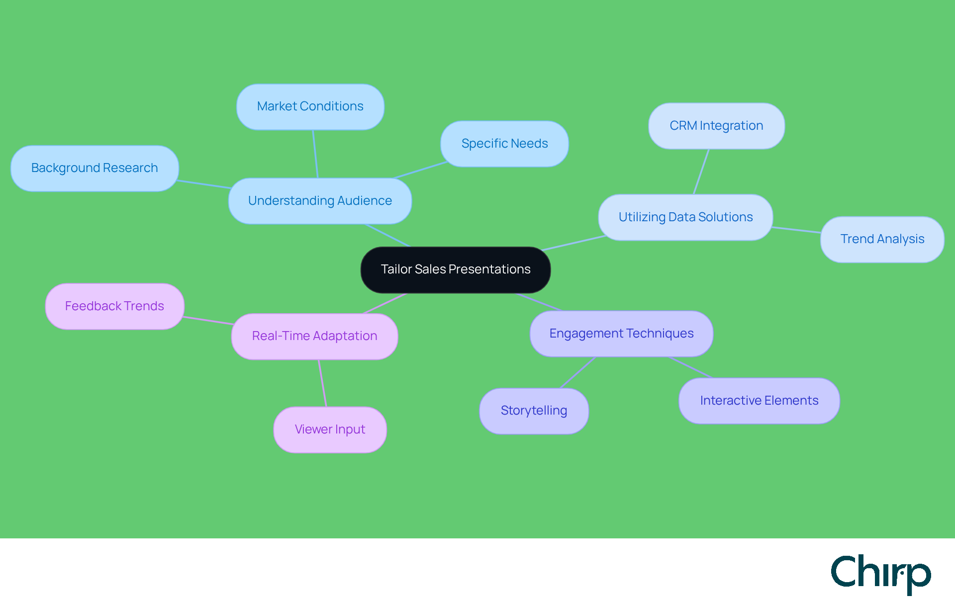 This mindmap illustrates how to customize sales presentations based on audience insights. Start at the center with the main topic, then explore each branch to see how understanding the audience, utilizing data, and adapting in real-time can enhance engagement.