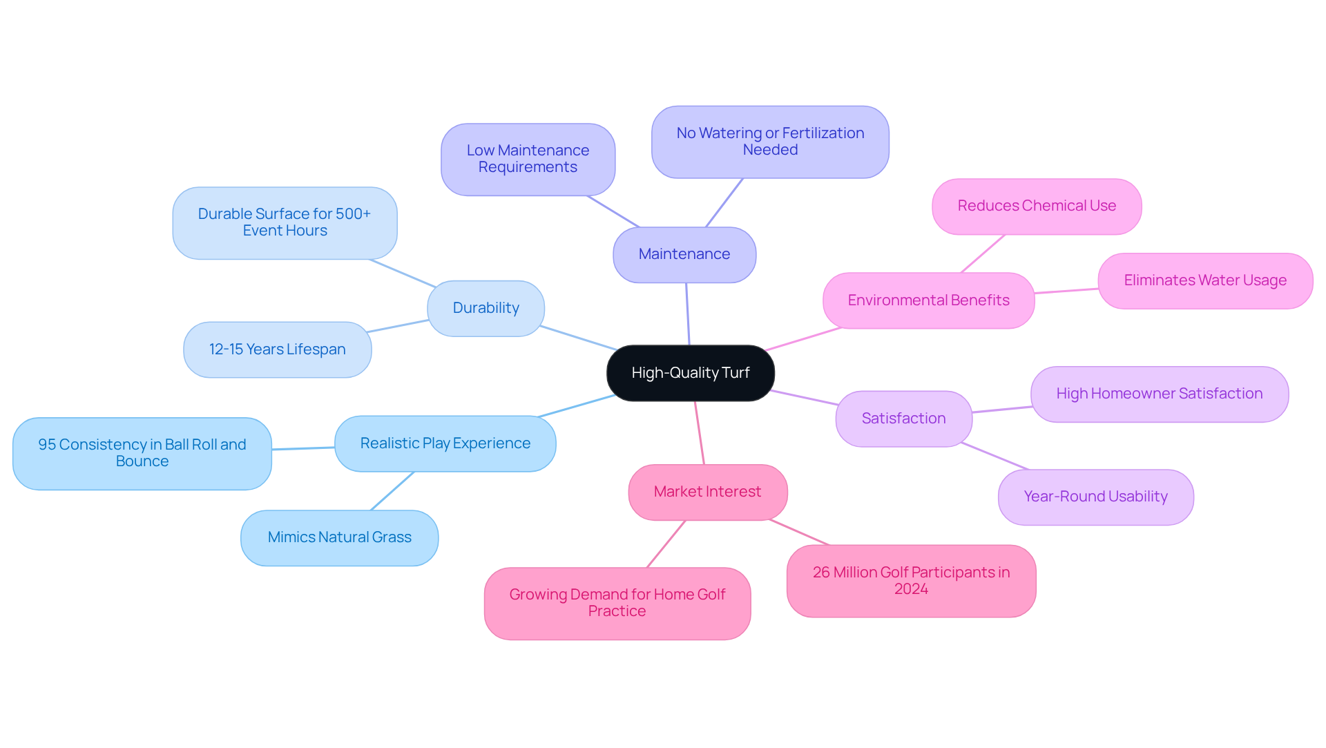 The central node represents the main topic, while the branches show different benefits and features of synthetic turf. Each branch connects to specific details, making it easy to see how they all contribute to the overall experience.