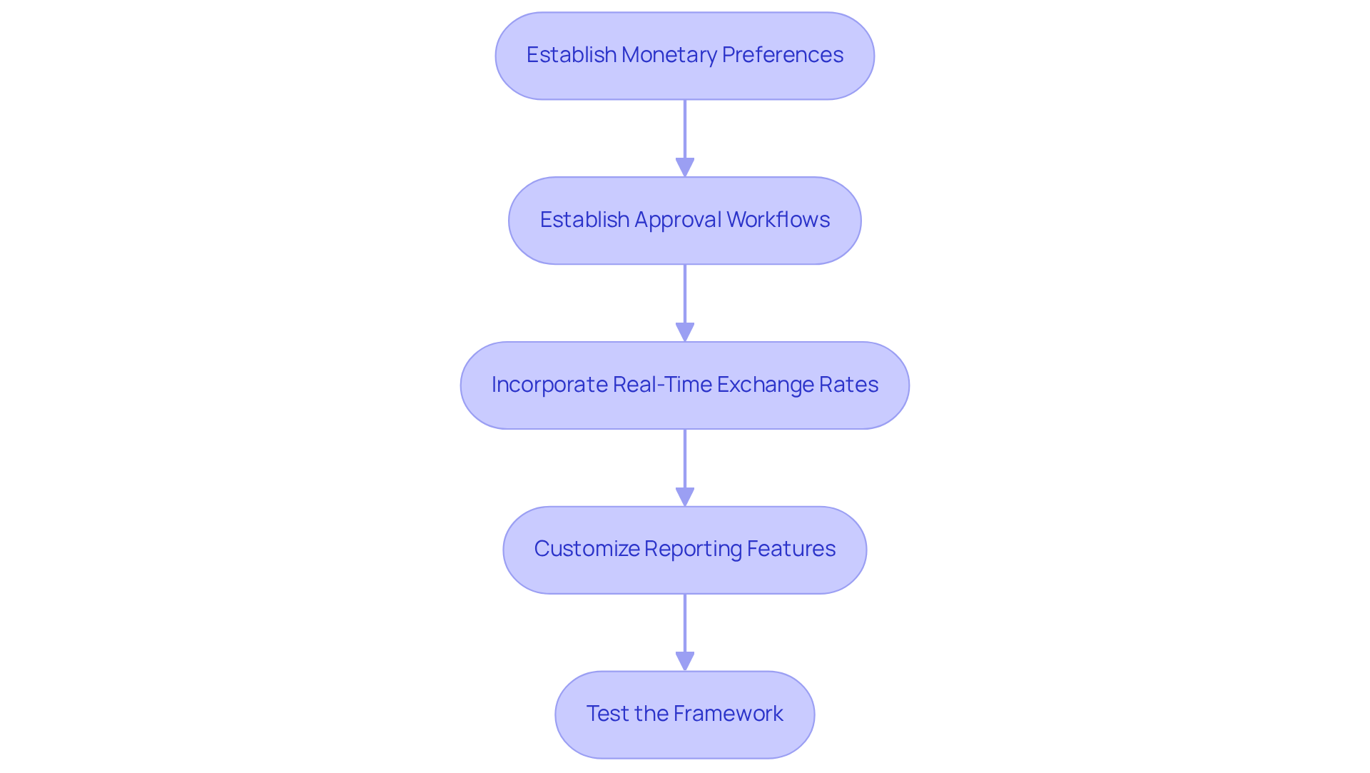 Each box represents a step in the configuration process. Follow the arrows to see how to move from one step to the next for optimal system performance.