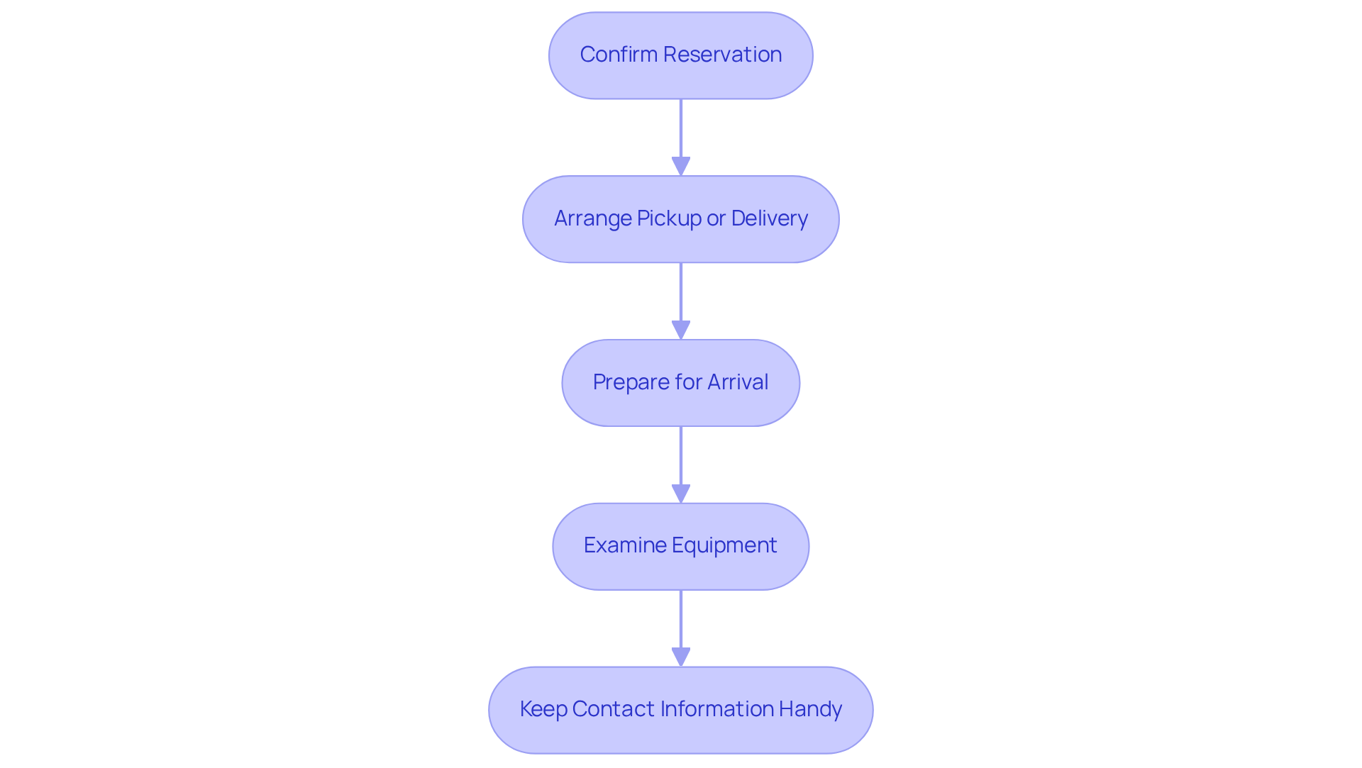 Each box represents a step in the rental process. Follow the arrows to see how to move from confirming your reservation to preparing for the equipment's arrival. Each box represents a step in the rental process. Follow the arrows to see how to move from confirming your reservation to preparing for the equipment's arrival.