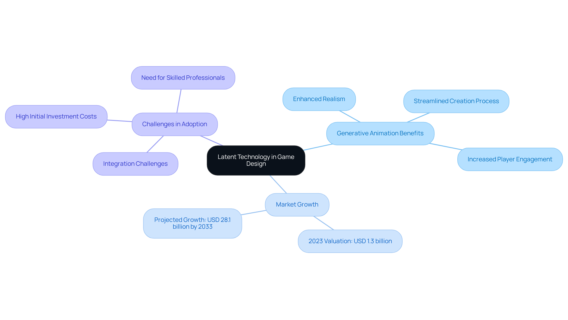 The central node represents Latent Technology's role in game design, with branches illustrating its benefits, market growth, and challenges. Each branch provides insights into how this technology is reshaping the gaming landscape.
