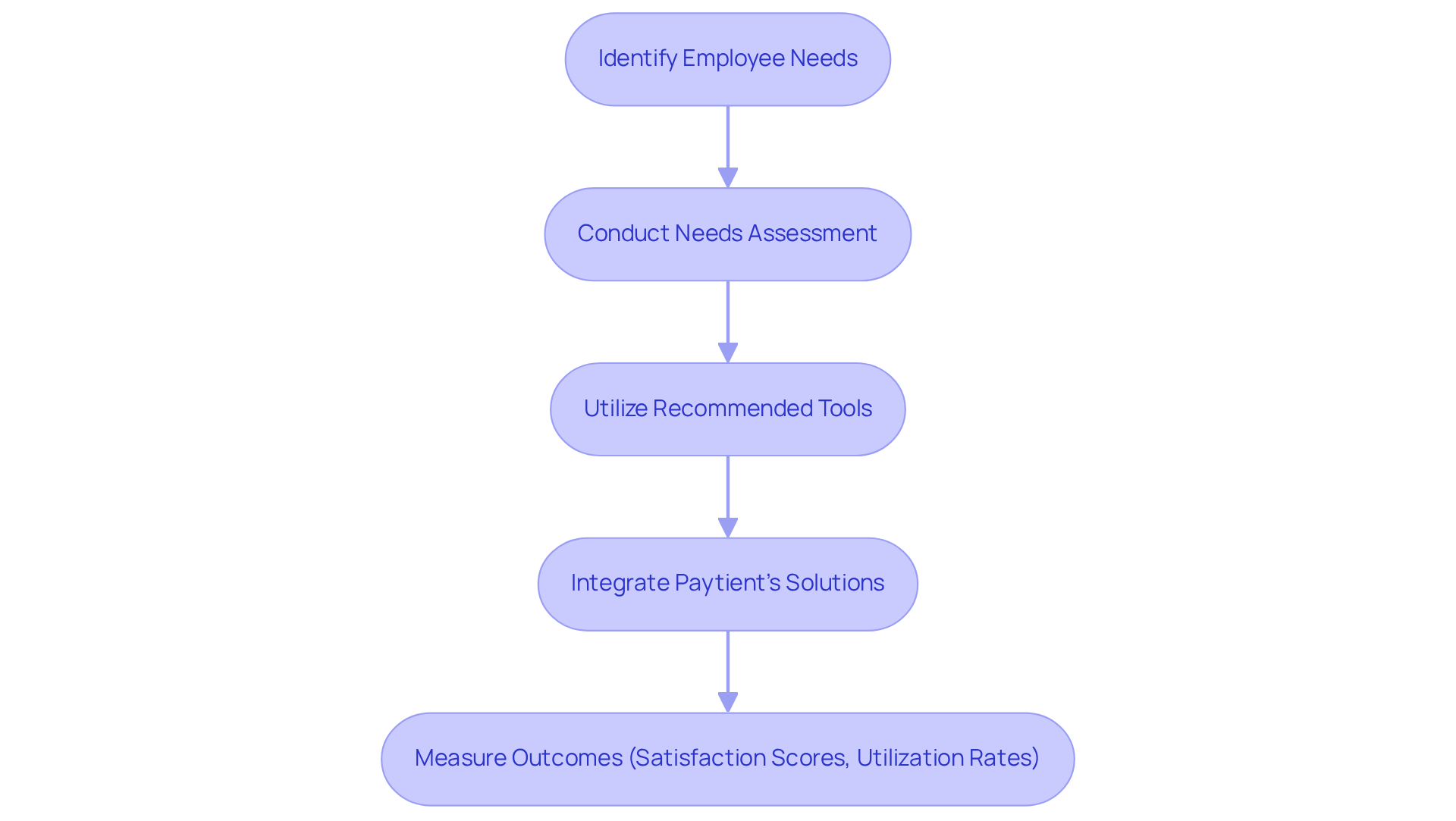 Follow the arrows to see how each step leads to the next in improving healthcare benefits for employees. Each box represents a key action in the process, helping employers understand how to better support their workforce.