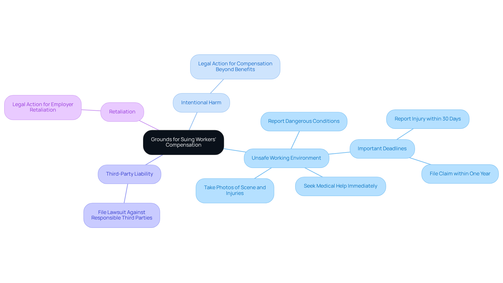The central node represents the main topic, while the branches show different situations where legal action can be taken. Each branch contains important actions and considerations related to that situation.