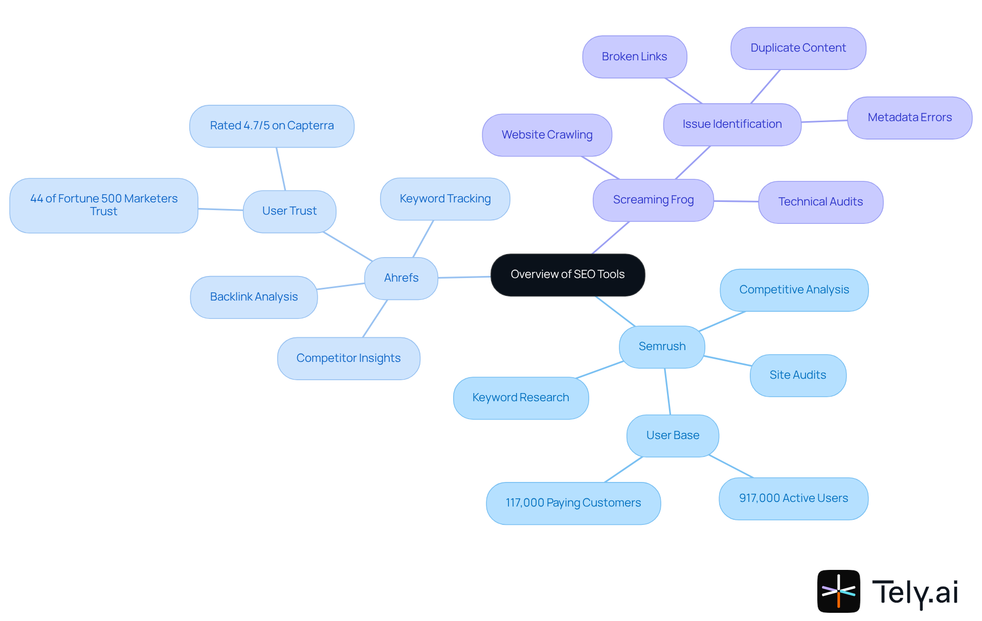 The central node represents the main topic of SEO tools, while each branch highlights a specific tool and its features. This layout helps you quickly understand what each tool offers and how they differ from one another.