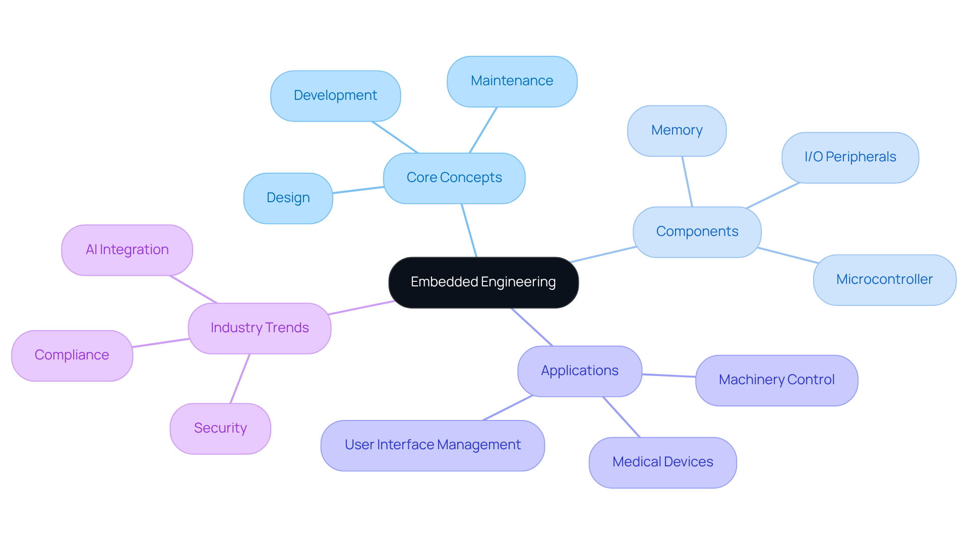 This mindmap starts with the main idea of embedded engineering at the center. Each branch represents a key area of focus, showing how different concepts and applications relate to the core discipline.
