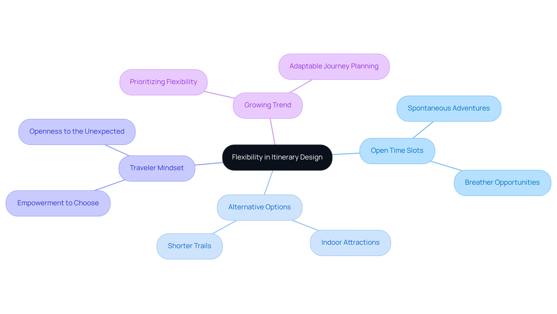 The central node represents the main idea of flexibility, while the branches show different aspects that contribute to creating adaptable itineraries. Each sub-branch provides specific examples or details related to that aspect.