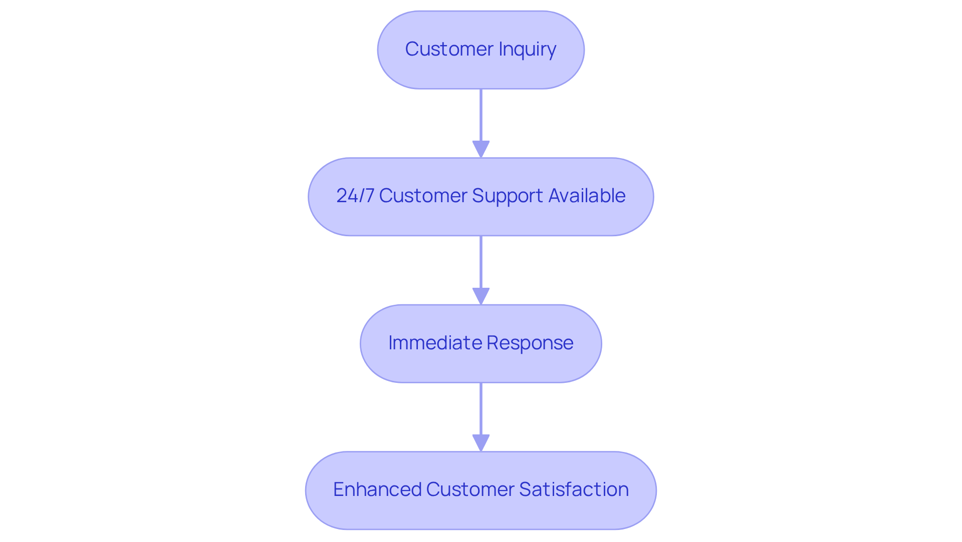 This flowchart shows how your questions lead to support, which then boosts your satisfaction. Each step represents a part of your journey with Alltimechemist.com.