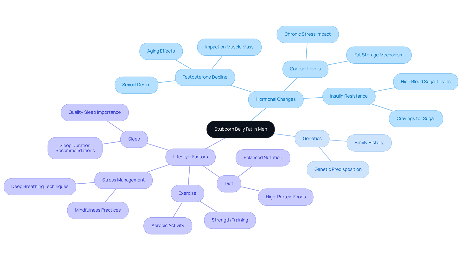 This mindmap illustrates the complex factors contributing to stubborn belly fat in men. Start at the center with the main issue, then explore how hormonal changes, genetics, and lifestyle factors each play a role. Each branch leads to specific elements that can help in understanding and addressing the problem. This mindmap illustrates the complex factors contributing to stubborn belly fat in men. Start at the center with the main issue, then explore how hormonal changes, genetics, and lifestyle factors each play a role. Each branch leads to specific elements that can help in understanding and addressing the problem.