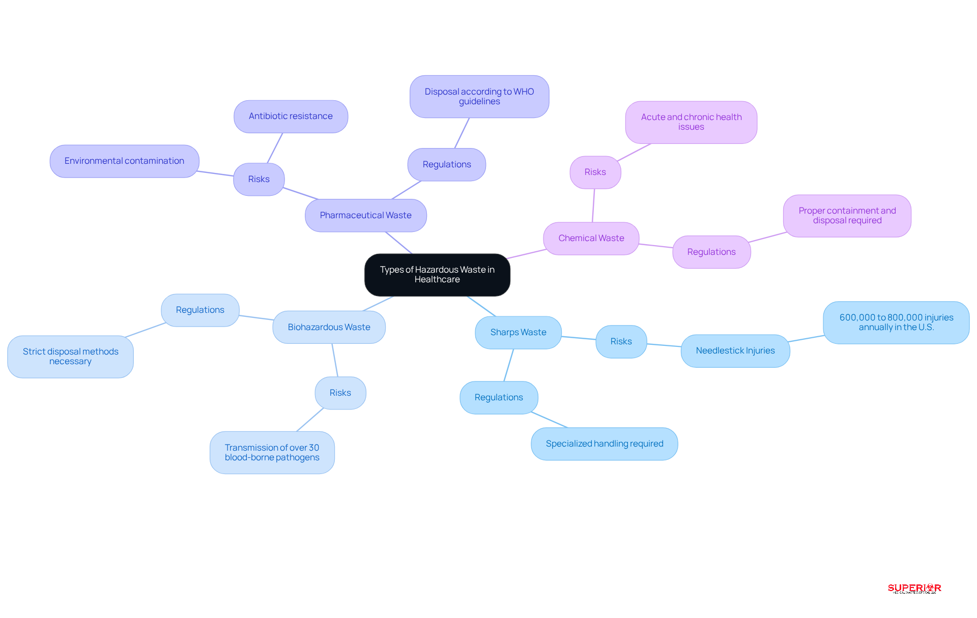 The central node represents the main topic, while the branches show different categories of hazardous waste. Each sub-branch provides important details about the risks and regulations associated with that type of waste.