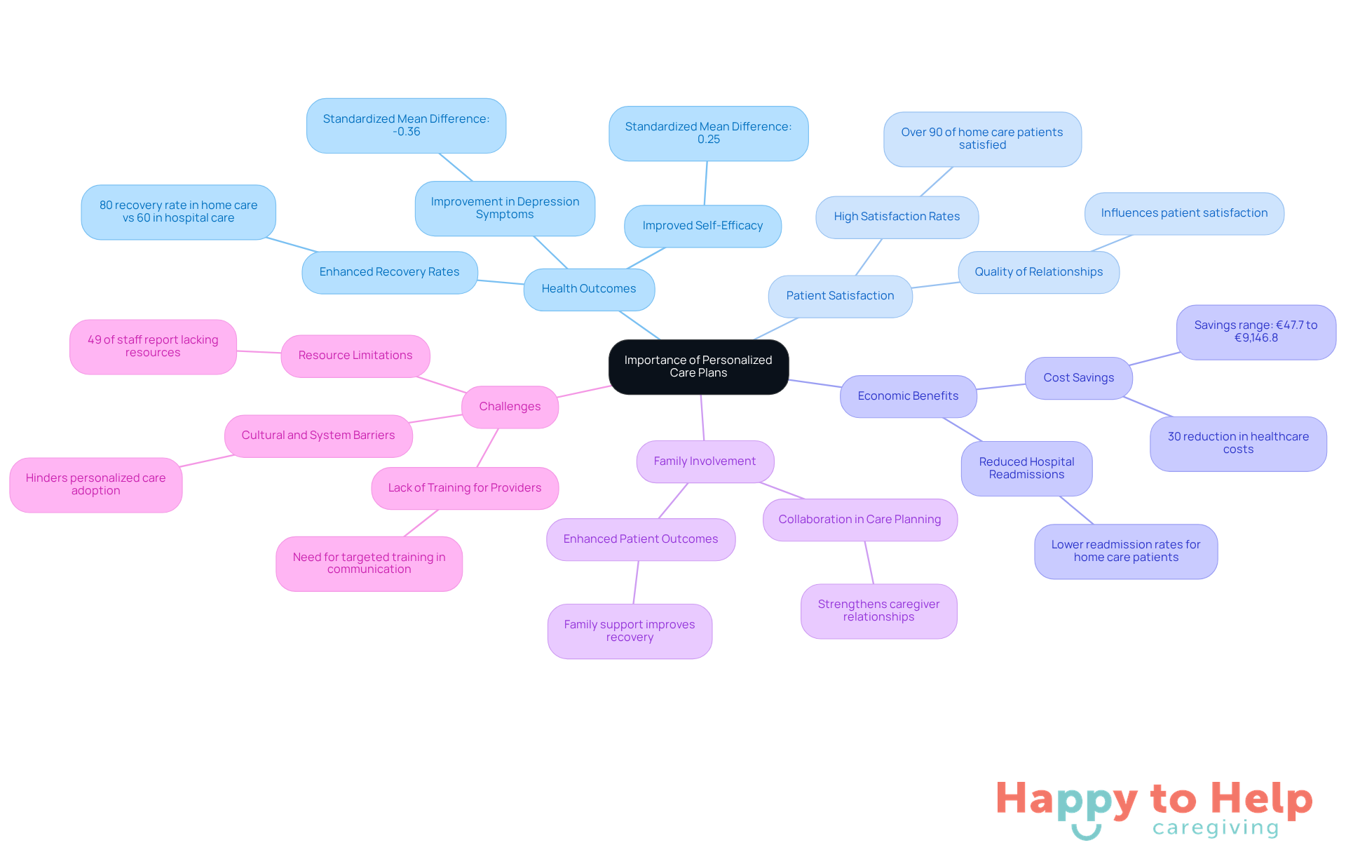 The central node represents the main topic, while the branches show different aspects of personalized care. Each sub-branch provides specific details or statistics that support the main ideas, helping you understand the full picture of why personalized care is essential.