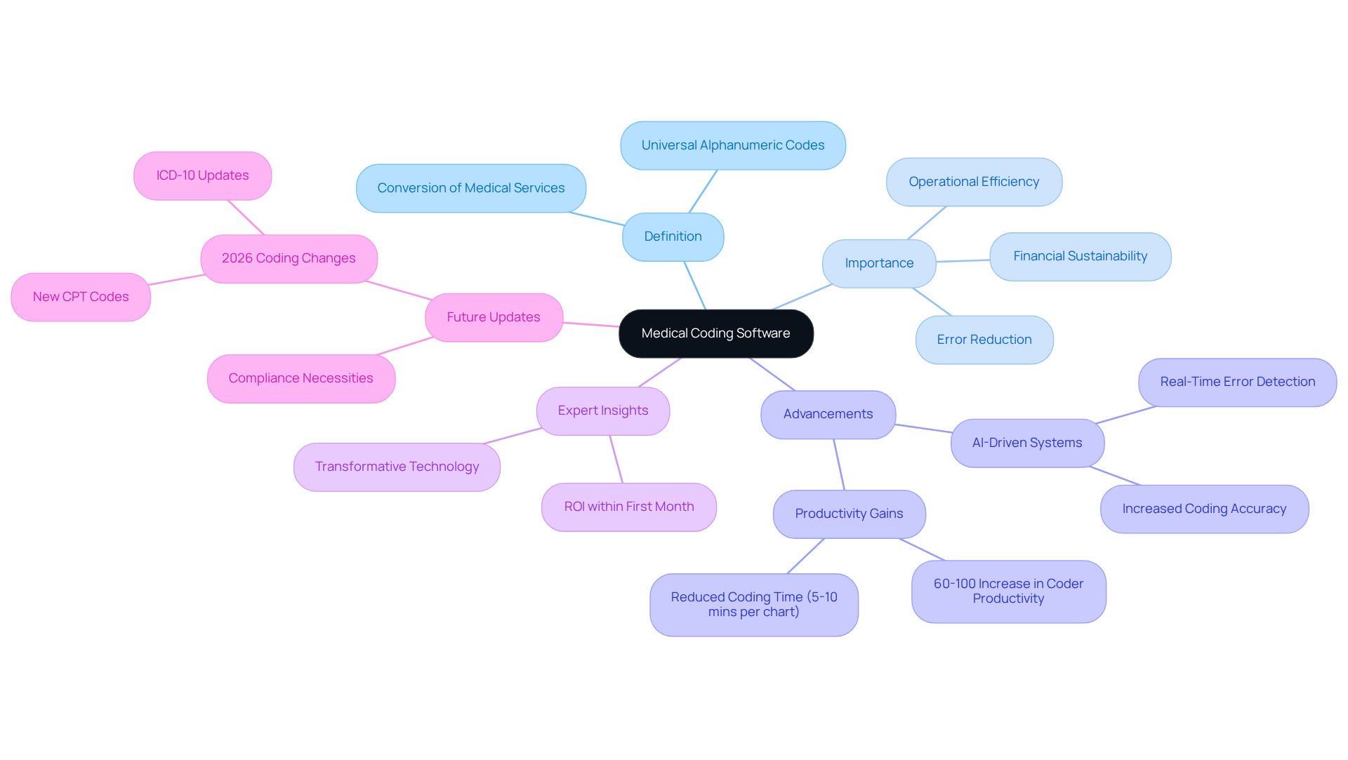 Start at the center with the main topic, then follow the branches to explore its definition, importance, advancements, expert insights, and future updates. Each branch highlights a different aspect of medical coding software, showing how they all connect to the central theme.