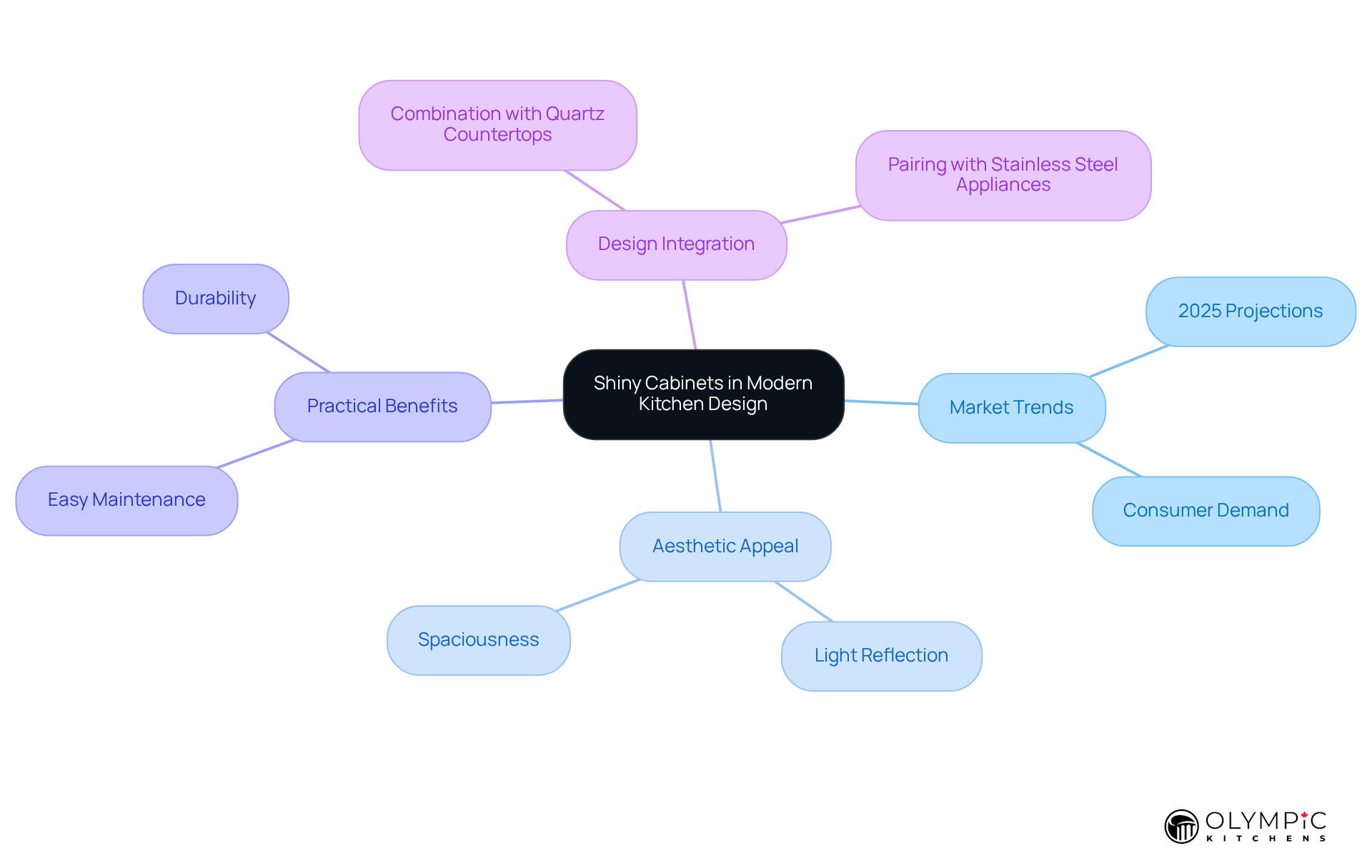 The central node represents the main trendwhile the branches show related topics and details. Each color-coded branch helps you see how different aspects of shiny cabinets connect to the overall design trend.