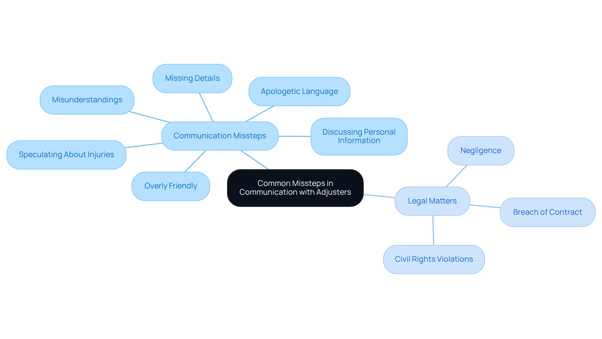 This mindmap helps you see the key areas to focus on when communicating with airline adjusters. The central idea is about communication missteps, and the branches show specific mistakes to avoid and the types of legal issues that may arise. Follow the branches to understand how these concepts connect.