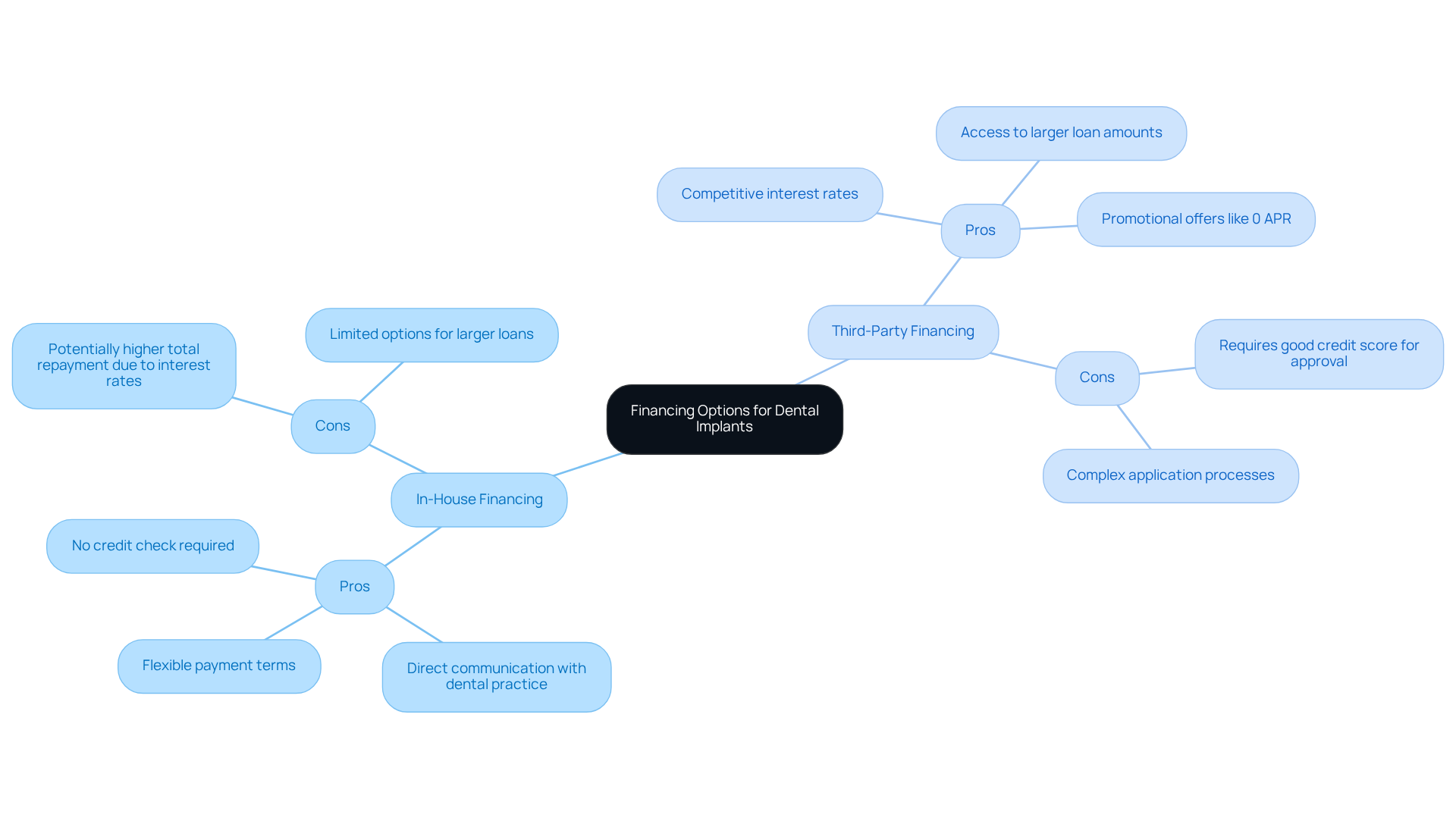 This mindmap helps you see the advantages and disadvantages of both financing options. Each branch shows what you can expect from in-house financing and third-party financing, making it easier to weigh your choices.